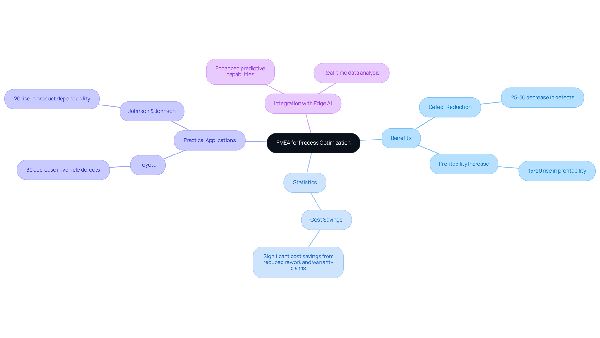 This mindmap illustrates how FMEA enhances manufacturing processes. Start at the center with FMEA, then explore its benefits, statistics, real-world applications, and how it integrates with new technologies like Edge AI. Each branch shows how these elements connect to improve quality and efficiency.