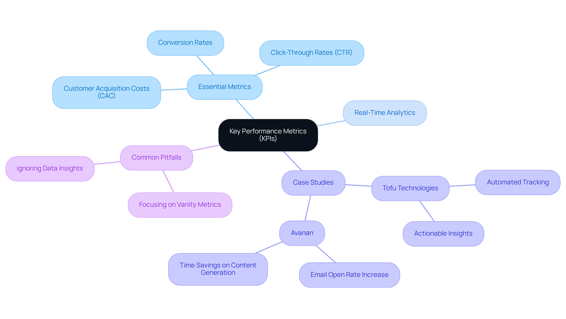 The central node represents the main topic of KPIs, with branches showing essential metrics, real-time analytics, case studies of successful implementations, and pitfalls to avoid. Each branch helps visualize how these elements contribute to effective marketing strategies. The central node represents the main topic of KPIs, with branches showing essential metrics, real-time analytics, case studies of successful implementations, and pitfalls to avoid. Each branch helps visualize how these elements contribute to effective marketing strategies.