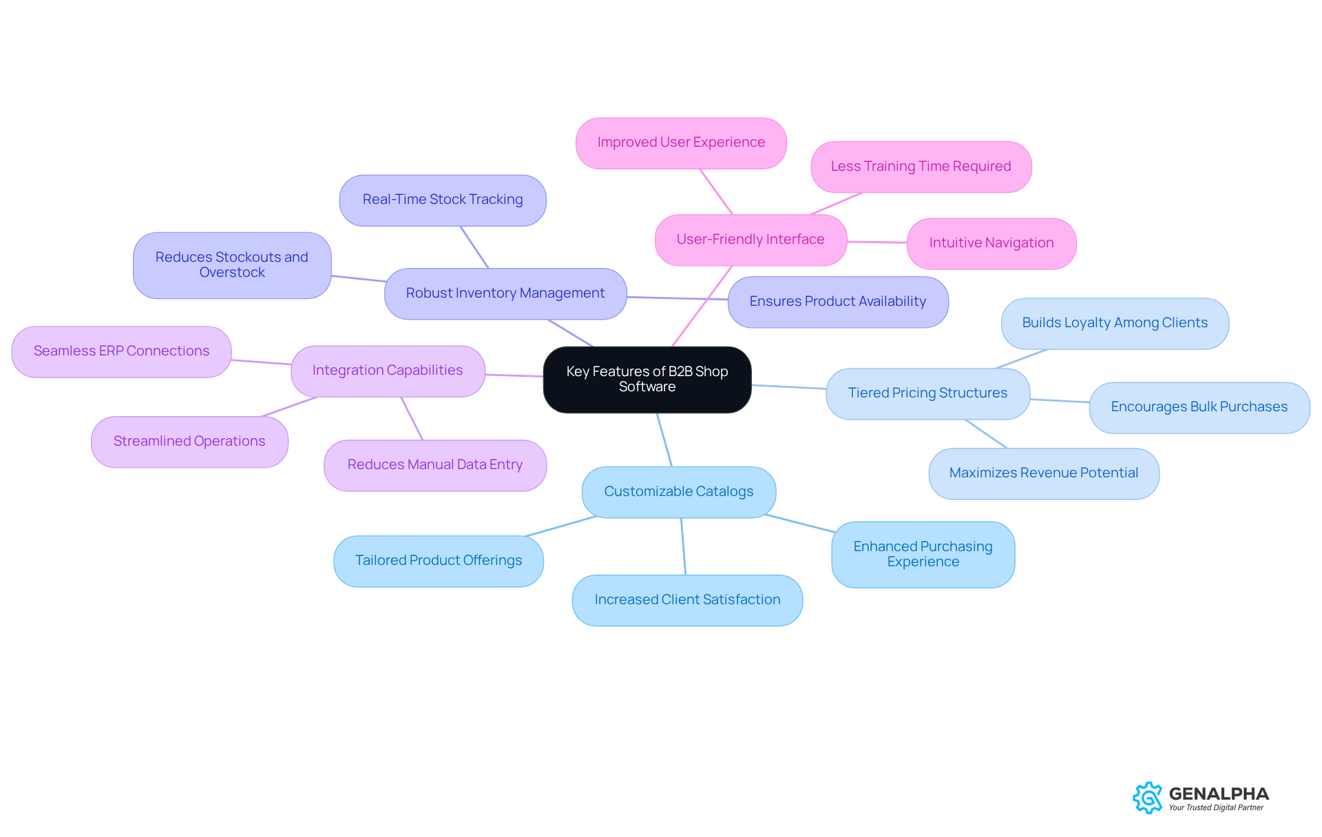 The center represents the main topic, and each branch shows a key feature of the software. Follow the branches to see how each feature contributes to improving operations and customer satisfaction.