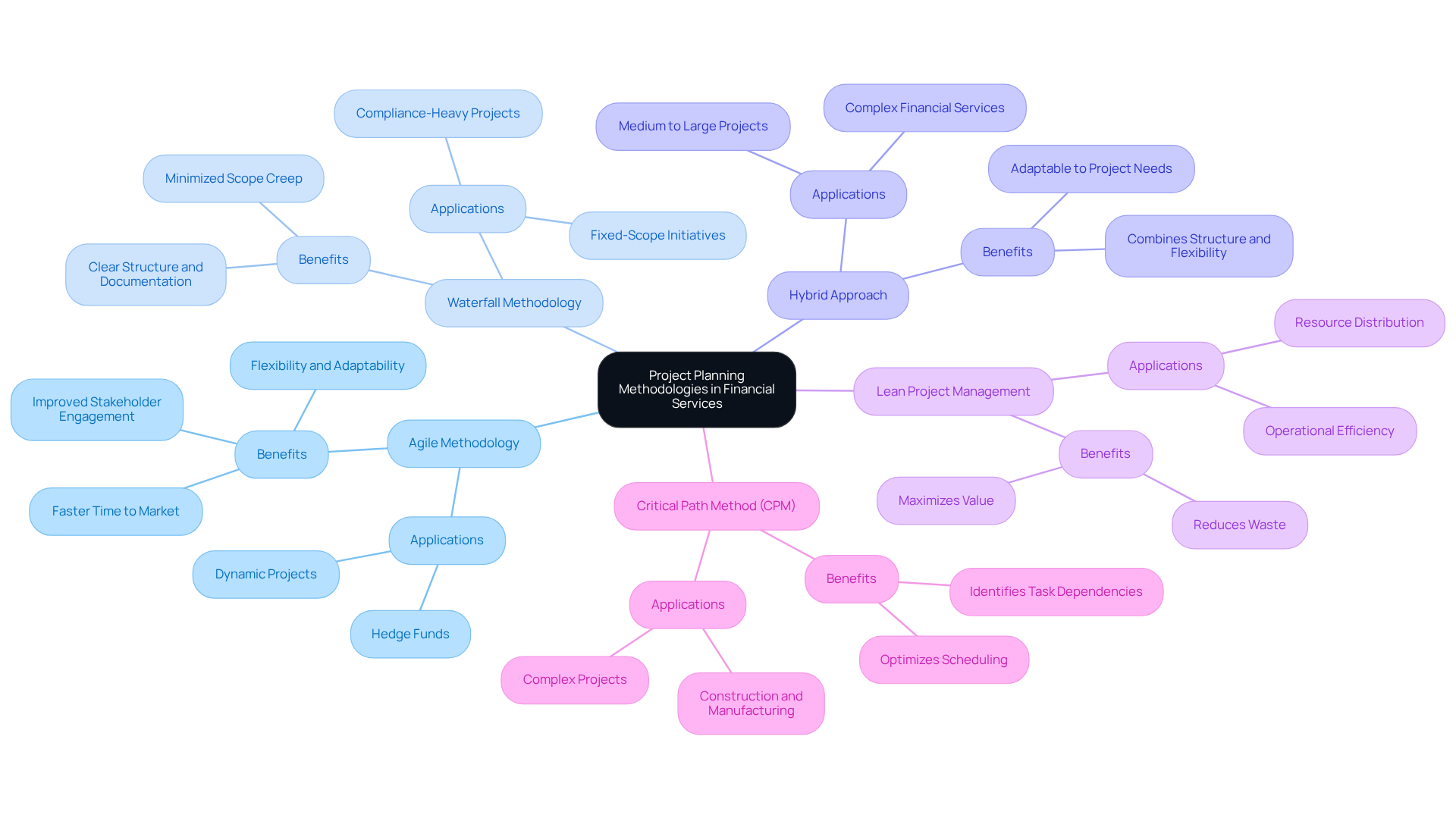 This mindmap shows different methodologies for project planning in financial services. Each branch represents a methodology, and the sub-branches highlight key features and benefits. Follow the branches to see how each approach can help investment firms navigate their unique challenges.