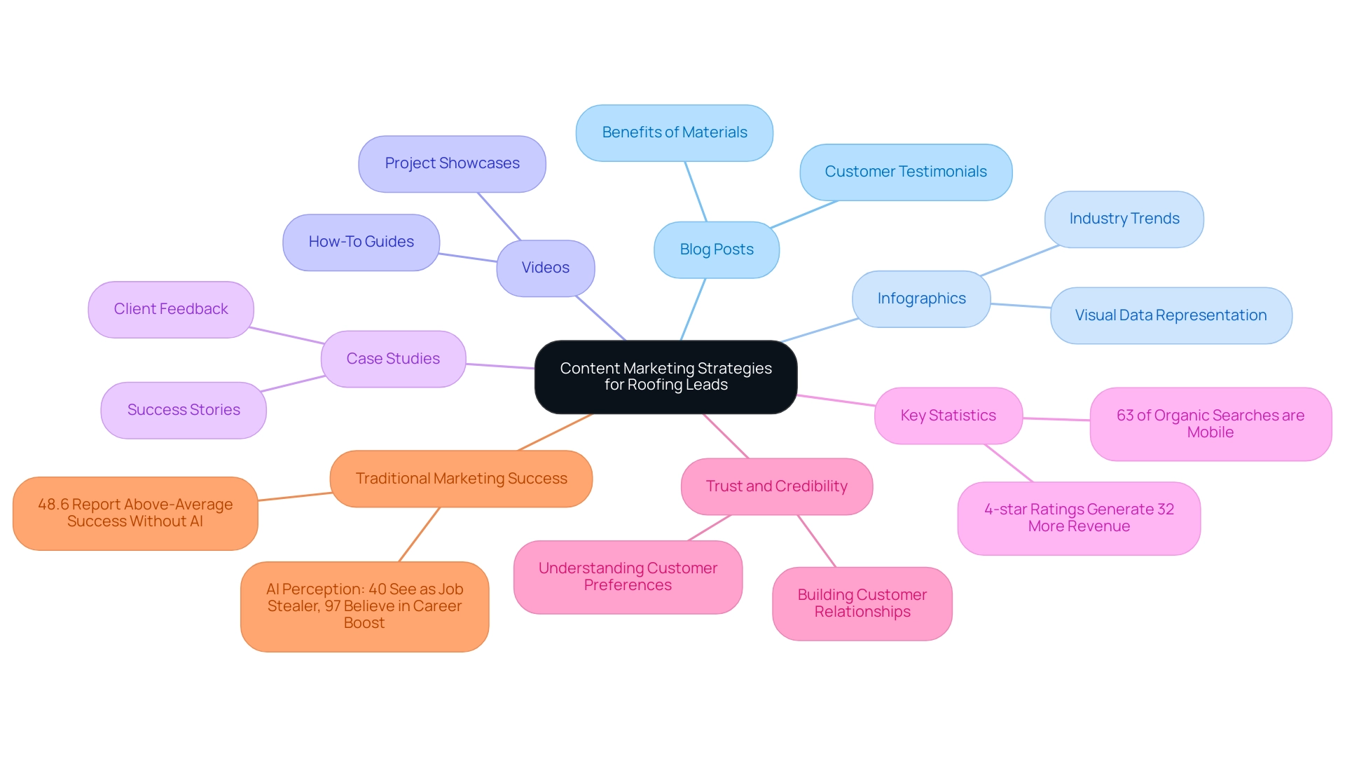 The central node represents the overall marketing strategy, with branches illustrating the various content types and key statistics supporting their effectiveness.