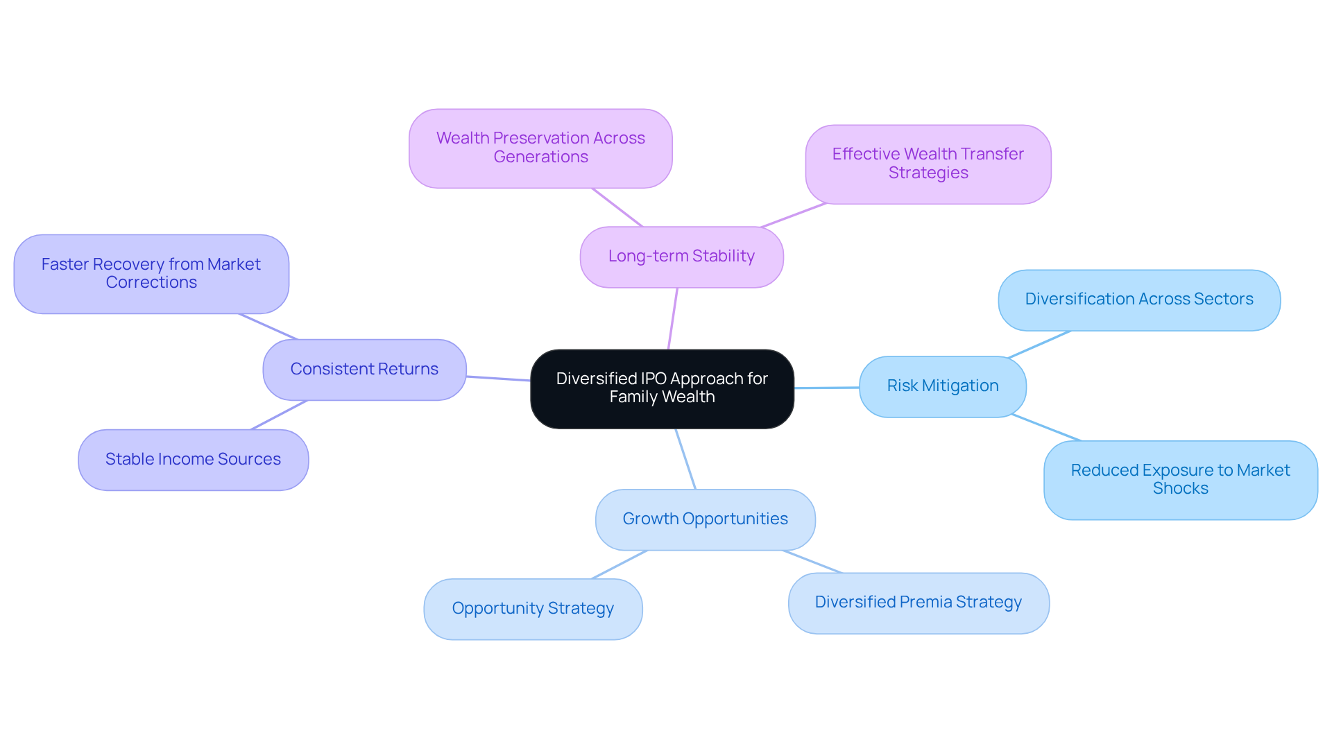 This mindmap illustrates how a diversified IPO strategy can enhance your family's financial future. Each branch represents a key benefit of diversification, showing how it can help manage risks and create opportunities for growth. This mindmap illustrates how a diversified IPO strategy can enhance your family's financial future. Each branch represents a key benefit of diversification, showing how it can help manage risks and create opportunities for growth.