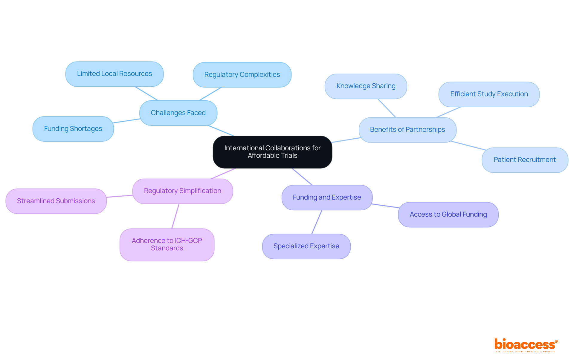 This mindmap illustrates how international collaborations can help startups in Ecuador overcome challenges in clinical studies. Each branch represents a different aspect of these collaborations, showing how they contribute to success in research. This mindmap illustrates how international collaborations can help startups in Ecuador overcome challenges in clinical studies. Each branch represents a different aspect of these collaborations, showing how they contribute to success in research.