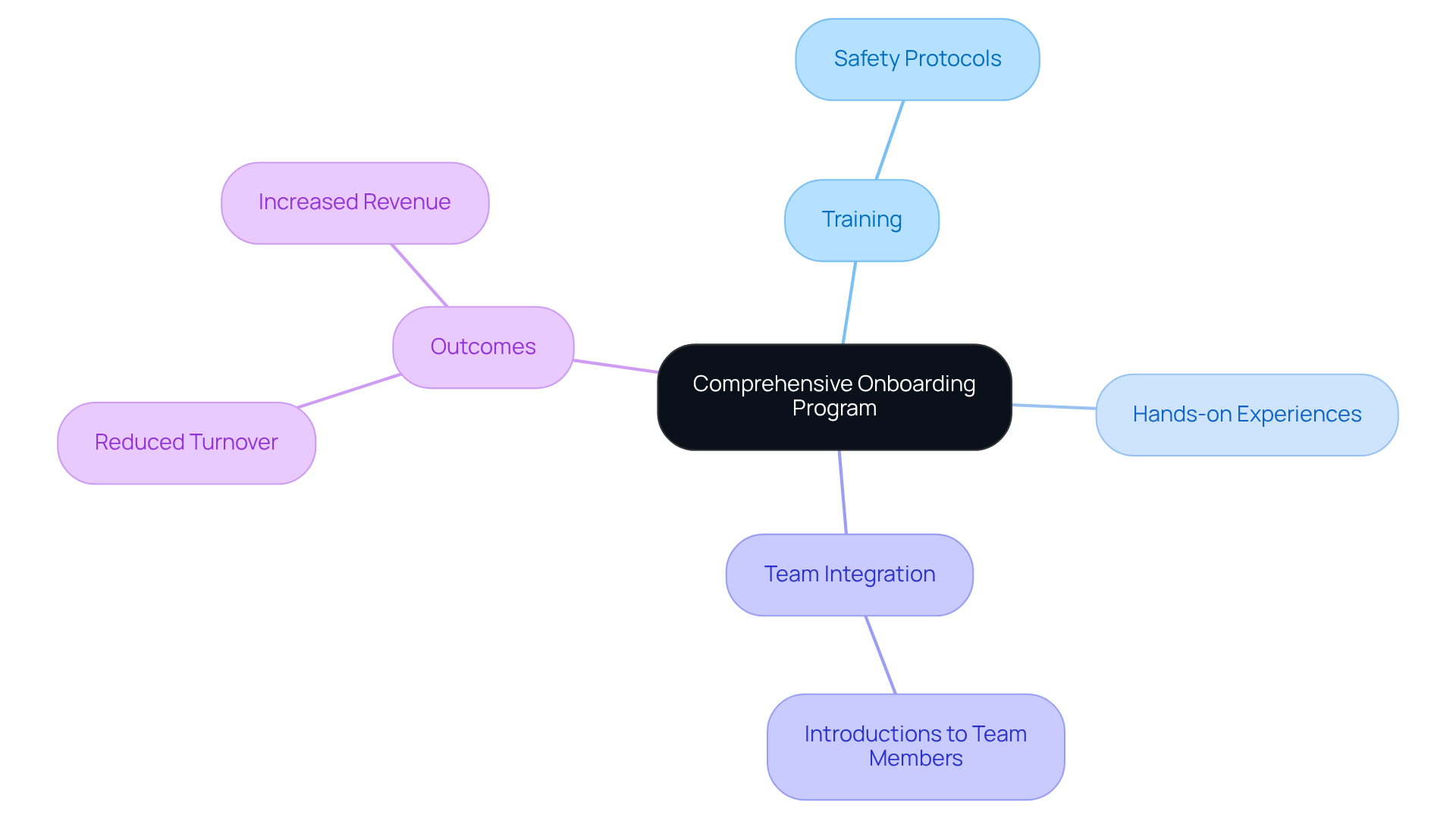 This mindmap starts with the main idea of an onboarding program at the center. Each branch represents a key component of the program, showing how they all connect to improve employee retention and organizational success. Follow the branches to see how each part contributes to the overall effectiveness of onboarding.