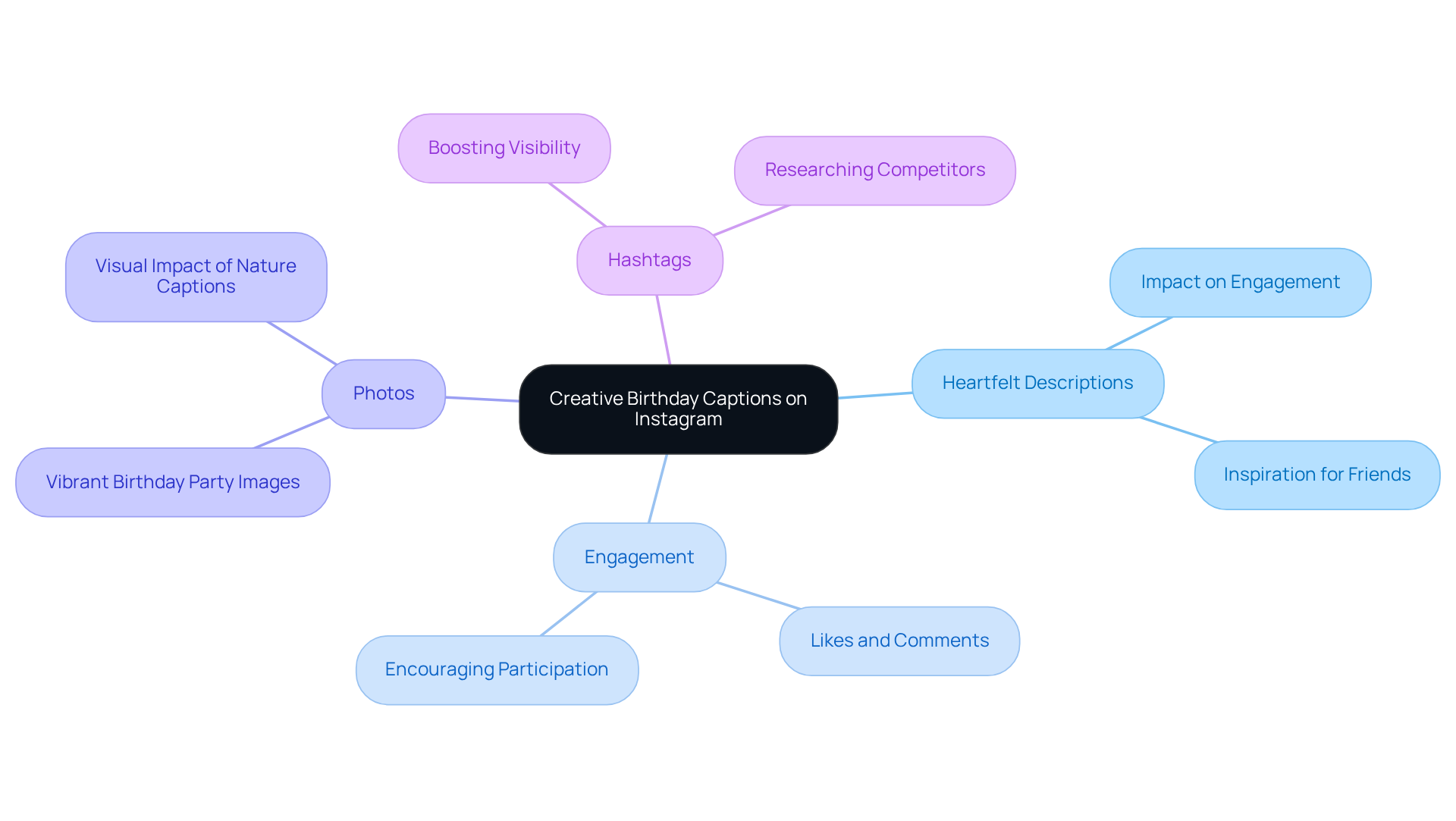 The center shows the main theme of birthday captions, and the branches illustrate how different factors like descriptions and hashtags contribute to sharing joy on Instagram.
