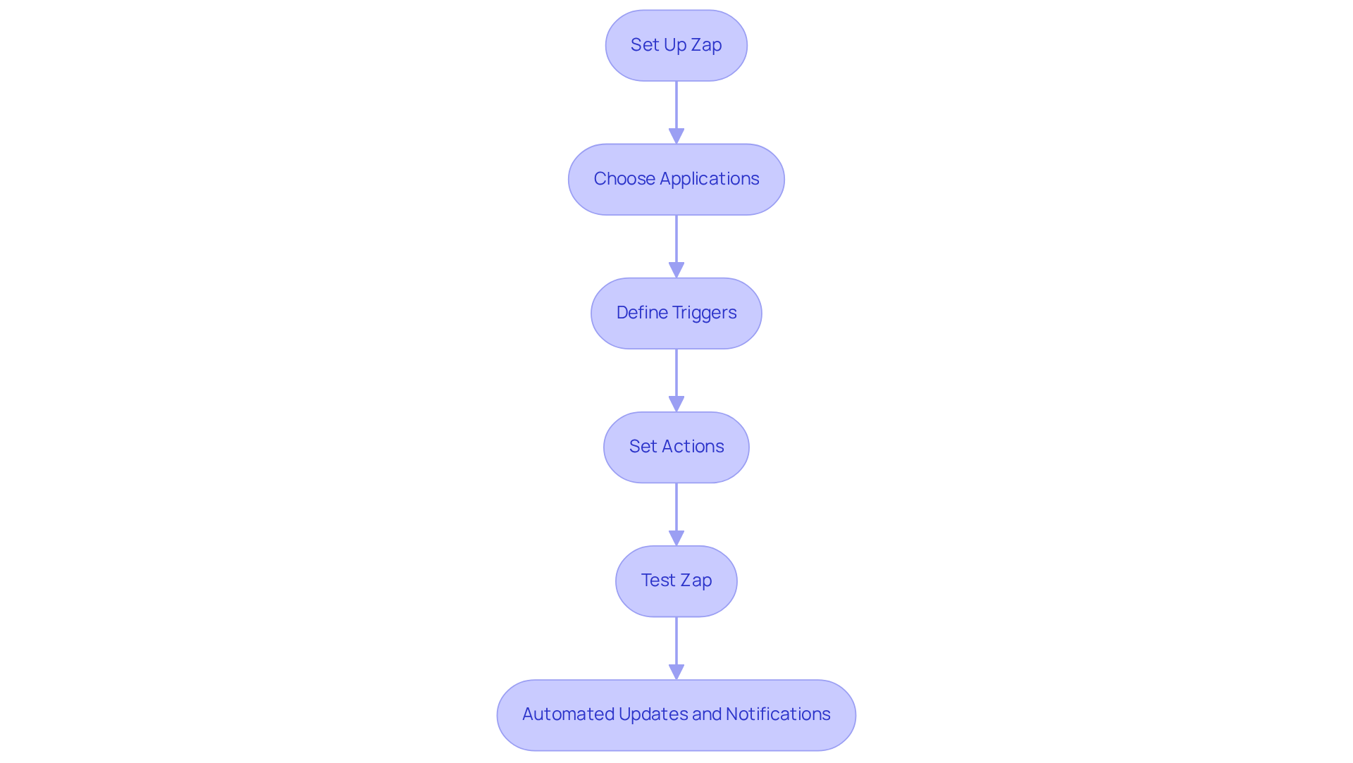 Follow the arrows to see how setting up a Zap leads to automated updates and improved team collaboration. Each step represents an action you take to streamline your workflow. Follow the arrows to see how setting up a Zap leads to automated updates and improved team collaboration. Each step represents an action you take to streamline your workflow.