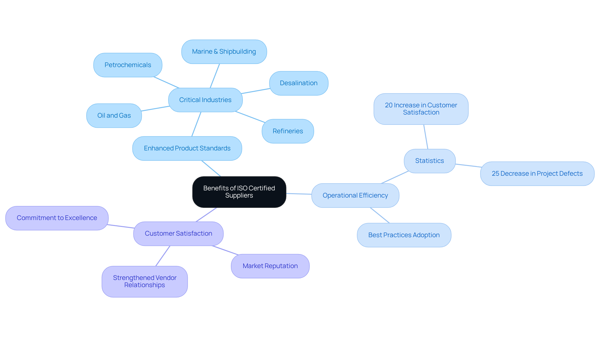 The central node represents the main topic, while the branches show the key advantages of ISO certification. Each sub-branch provides specific examples or statistics that support the main points, helping you understand the comprehensive benefits at a glance.