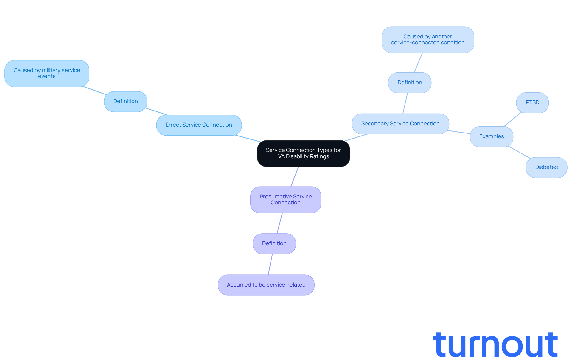 The central node represents the overall topic, while each branch shows a different type of service connection. The descriptions help clarify what each type means and how it relates to VA disability claims.