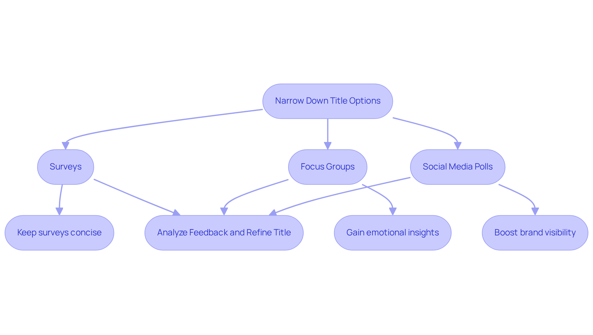 Follow the arrows to see how each feedback method connects to the overall process. Each box represents a step in gathering and analyzing feedback to choose the best title.