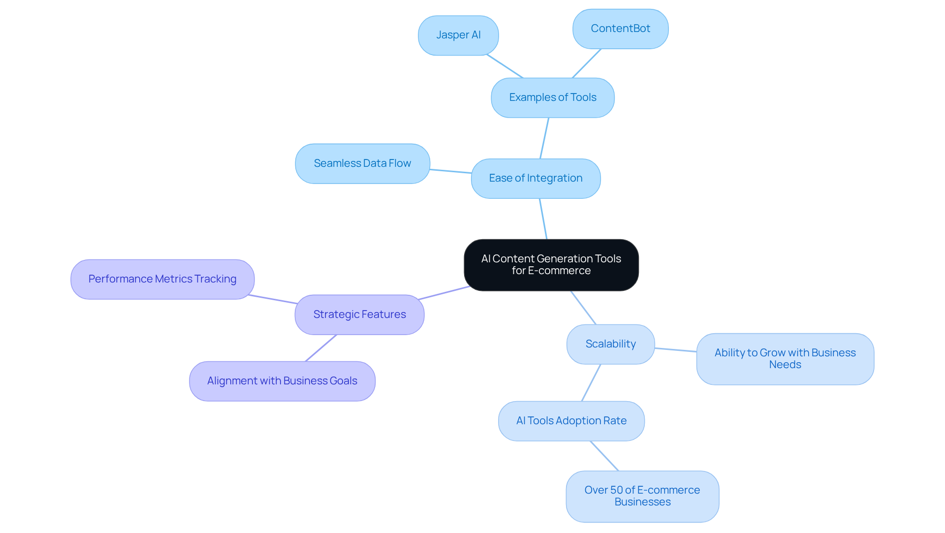 Start at the center with the main topic, then follow the branches to explore key factors and examples that help in choosing the right AI tools for e-commerce.