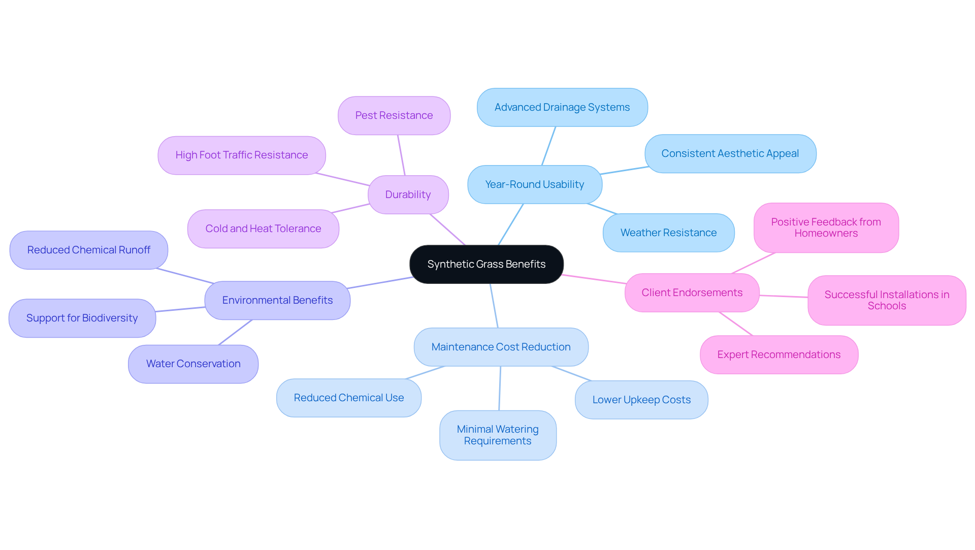 The central node represents the main topic of synthetic grass benefits. Each branch highlights a key advantage, and the sub-branches provide more detailed information. This layout helps you see how each benefit connects to the overall theme. The central node represents the main topic of synthetic grass benefits. Each branch highlights a key advantage, and the sub-branches provide more detailed information. This layout helps you see how each benefit connects to the overall theme.
