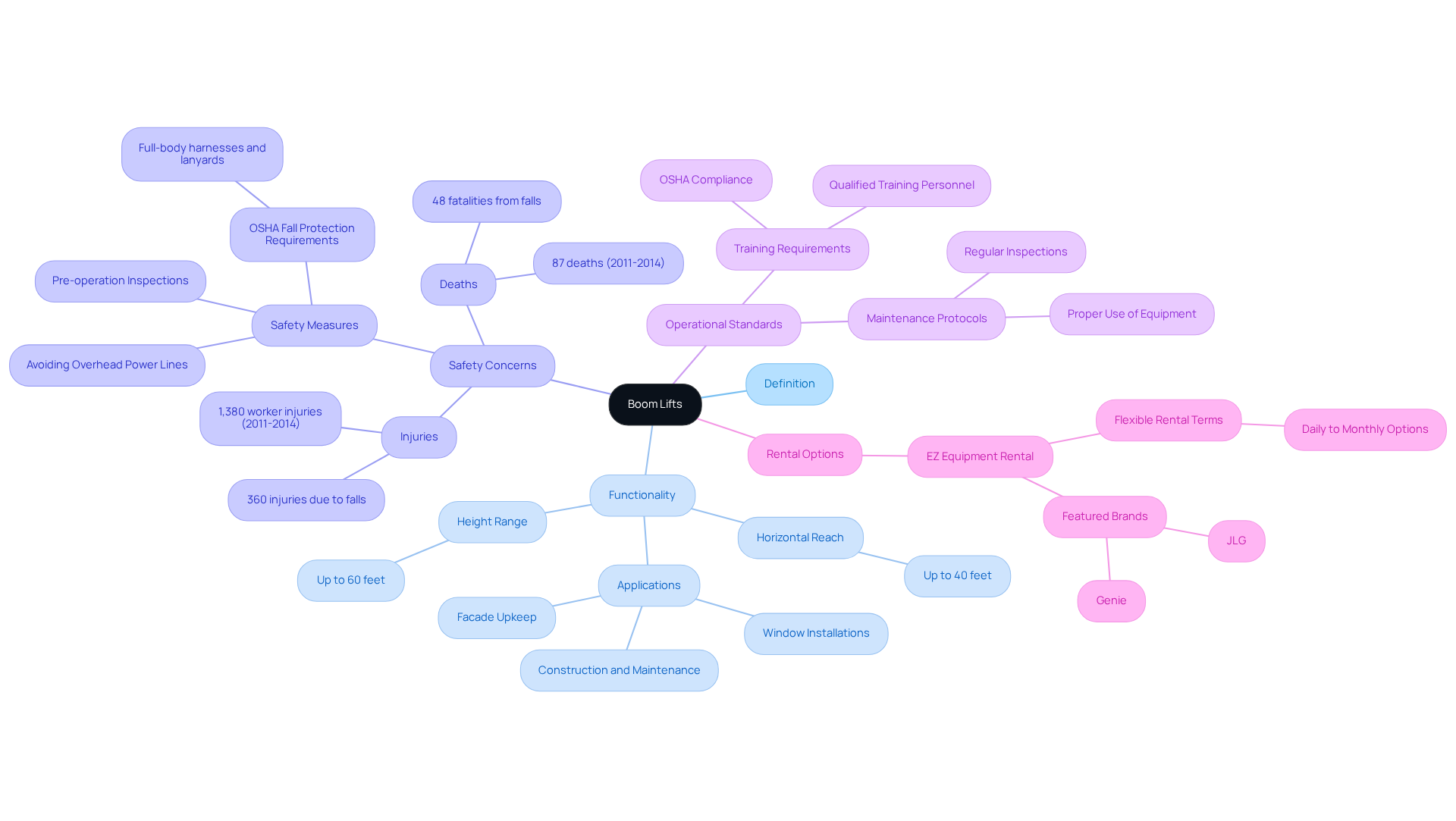 This mindmap starts with the main topic of boom lifts at the center. Each branch represents a different aspect of boom lifts, such as their definition, how they work, safety issues, and rental options. Follow the branches to explore each topic in detail, helping you understand the full picture of boom lifts and their importance in construction.
