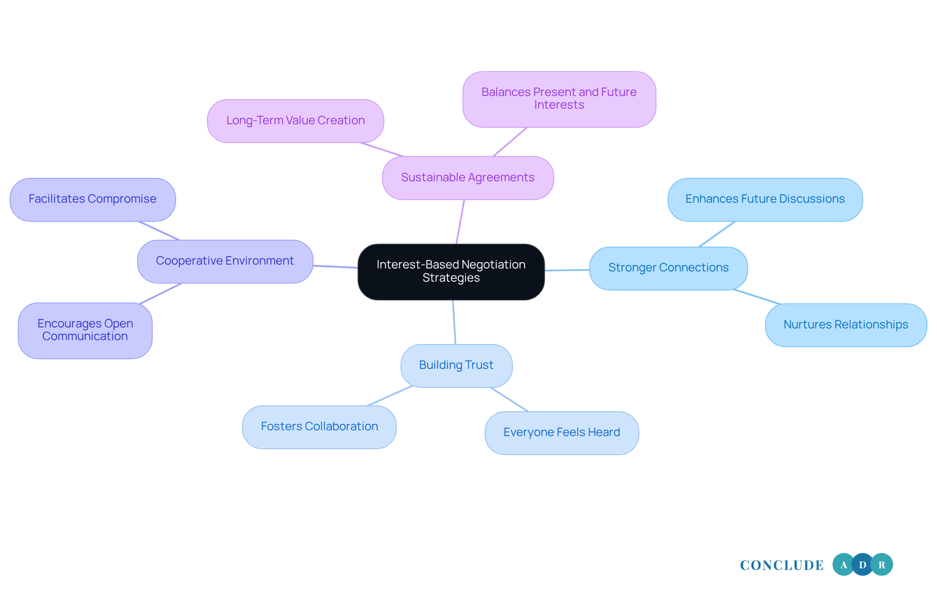 Start at the center with the main idea of interest-based negotiation, and follow the branches to explore how it leads to various benefits. Each branch illustrates a different aspect of how this approach enhances our interactions and agreements.