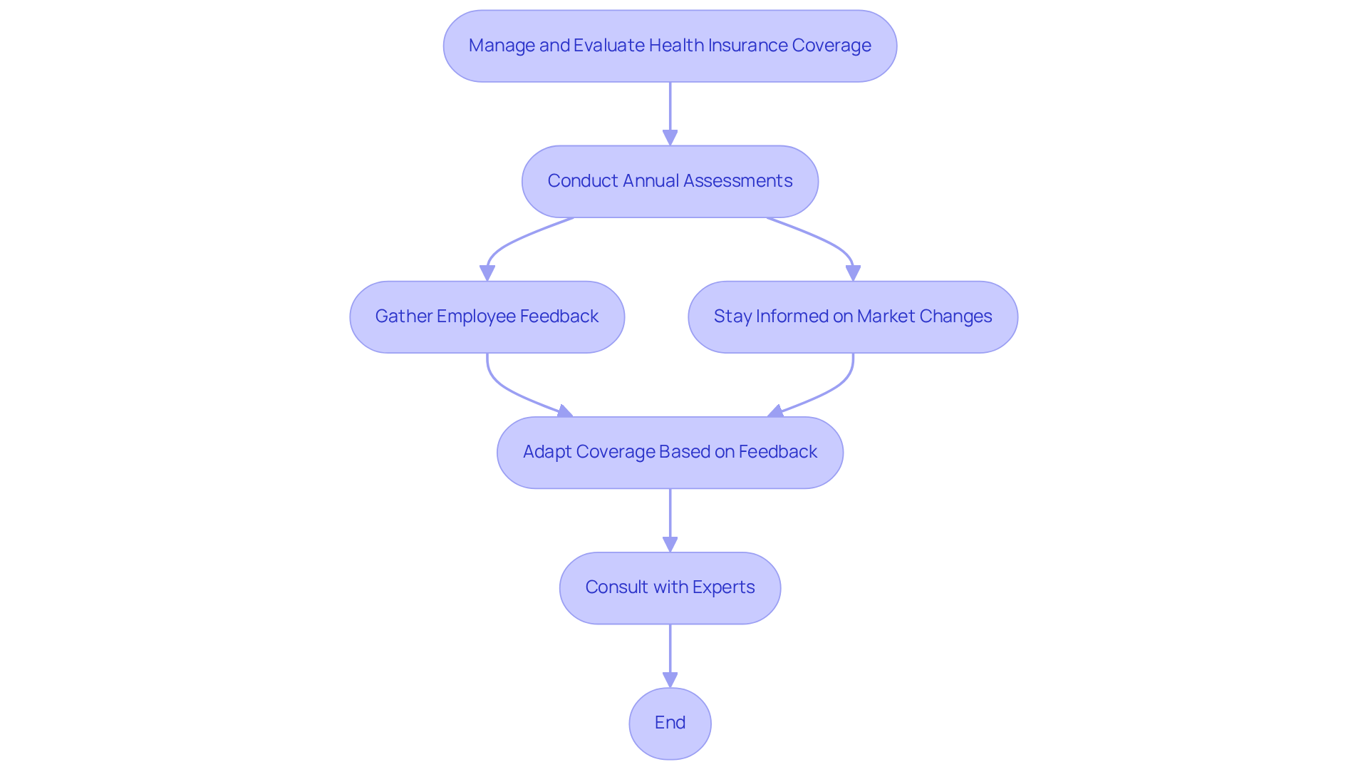 Each box represents a crucial step in the process of managing health insurance. Follow the arrows to see how each action leads to the next, helping you create a more effective coverage plan.
