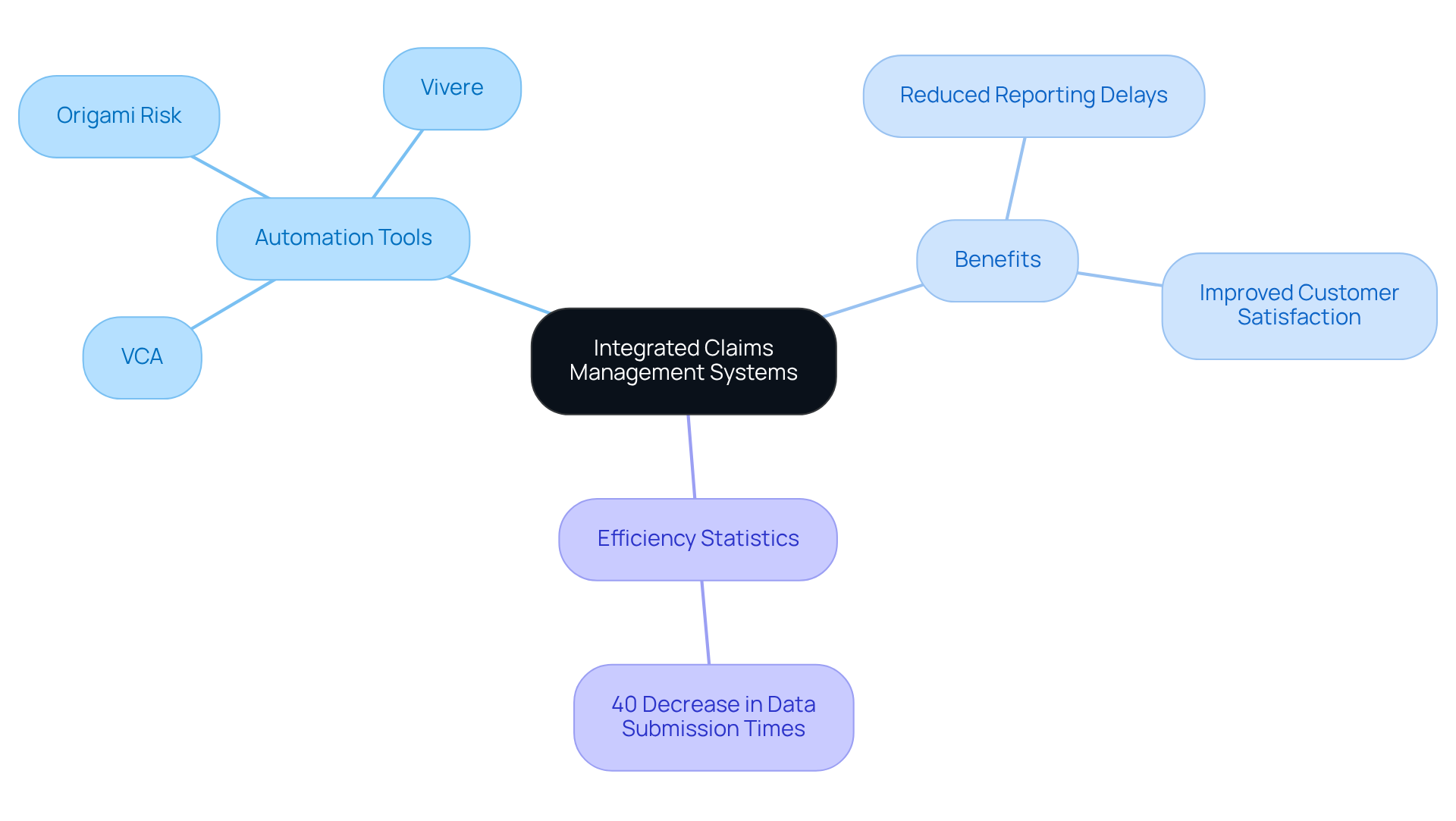The central node represents the main topic, while the branches show different aspects of integrated claims management systems, including tools and their benefits. Follow the branches to explore how automation enhances efficiency in specialty insurance. The central node represents the main topic, while the branches show different aspects of integrated claims management systems, including tools and their benefits. Follow the branches to explore how automation enhances efficiency in specialty insurance.