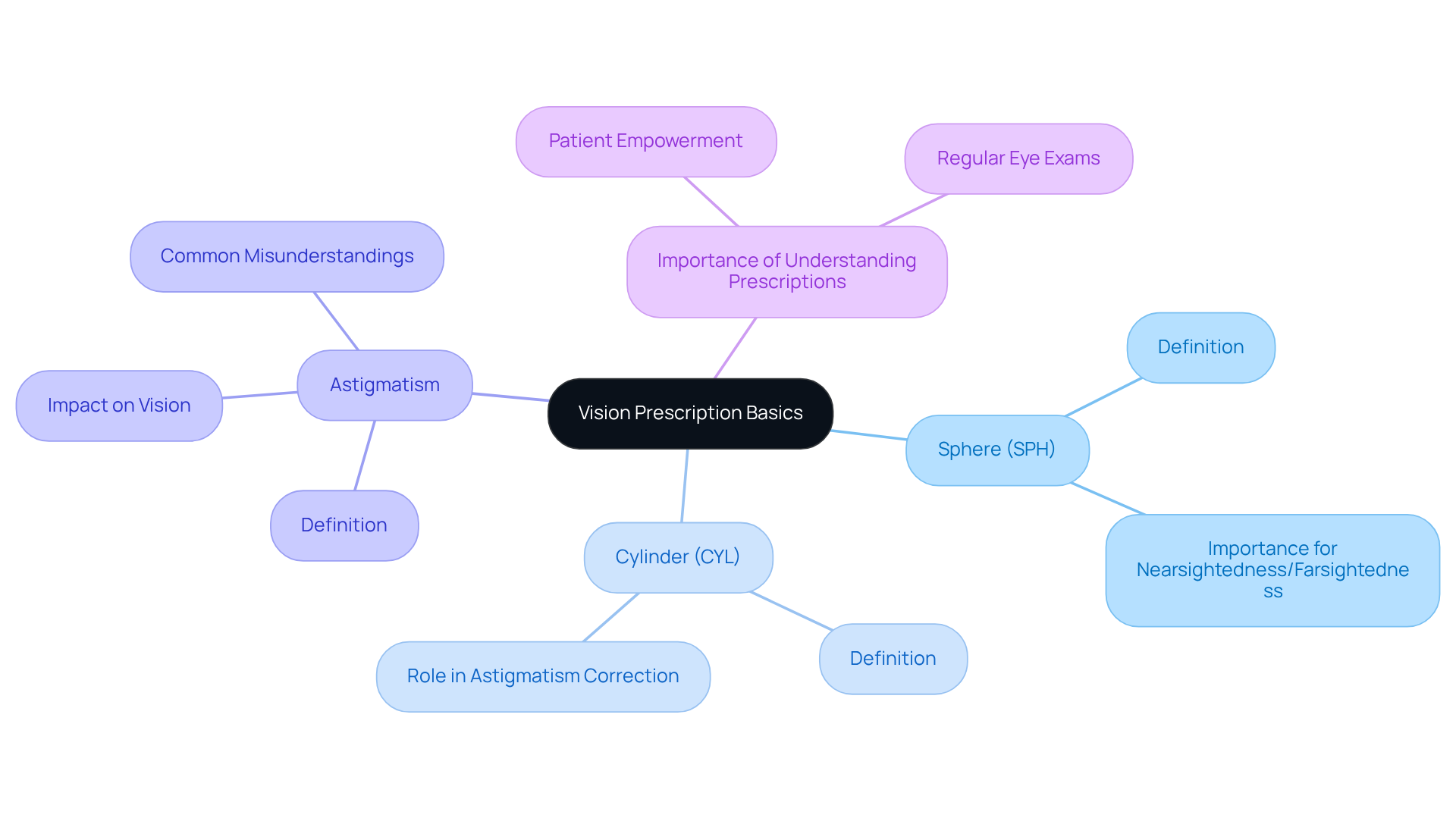 How to Read a Vision Prescription: A Step-by-Step Guide | Pacific Eye ...