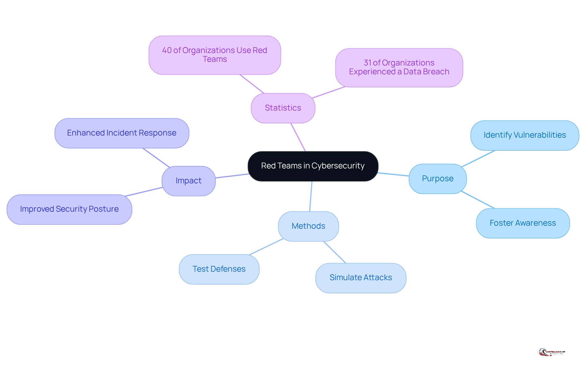 The central node represents Red Teams, and the branches show their purpose, methods, impact, and relevant statistics. Each branch helps you understand different aspects of how Red Teams contribute to cybersecurity. The central node represents Red Teams, and the branches show their purpose, methods, impact, and relevant statistics. Each branch helps you understand different aspects of how Red Teams contribute to cybersecurity.