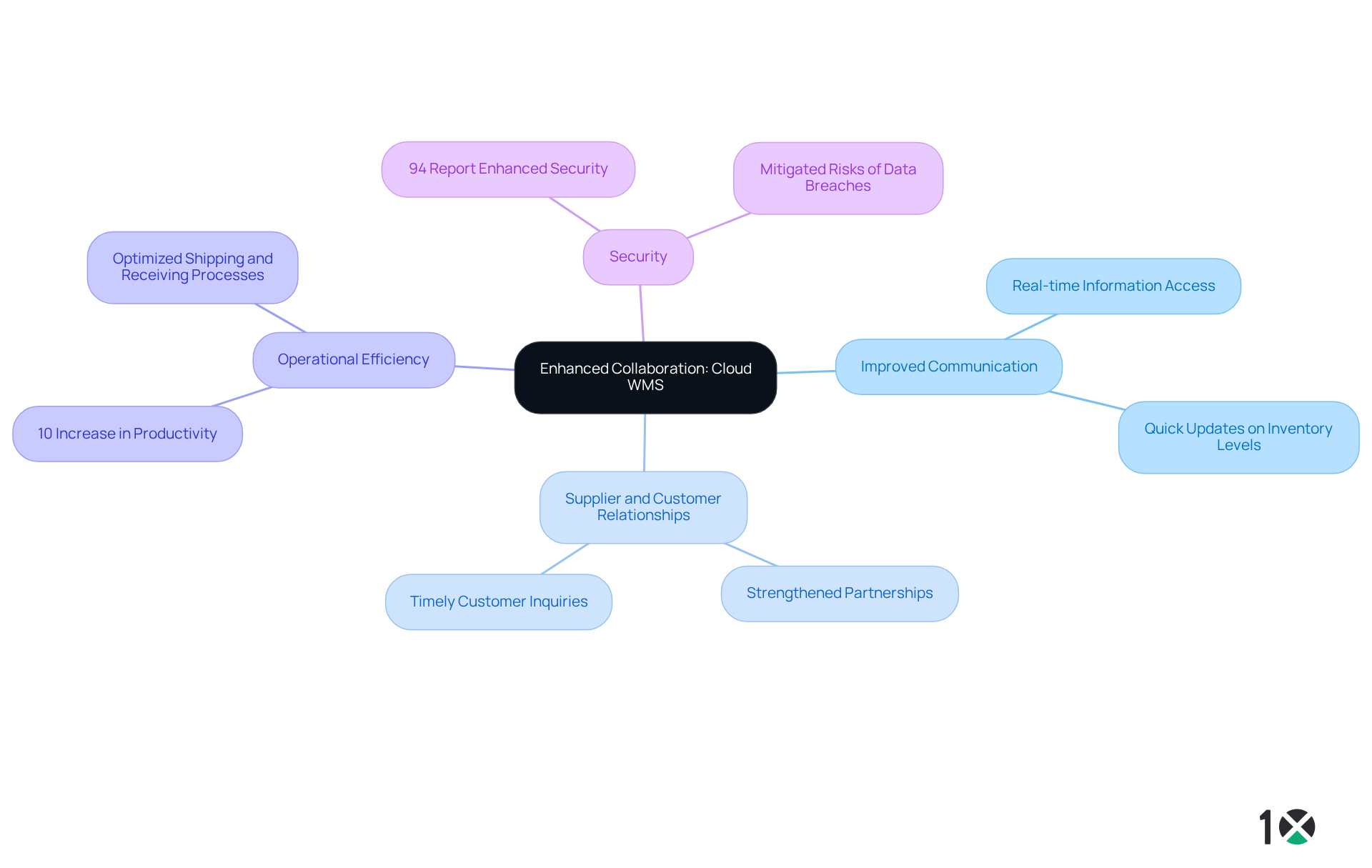 The central node represents cloud WMS, with branches showing the benefits and statistics. Each branch highlights a specific area of impact, making it easy to understand how cloud solutions enhance operations.