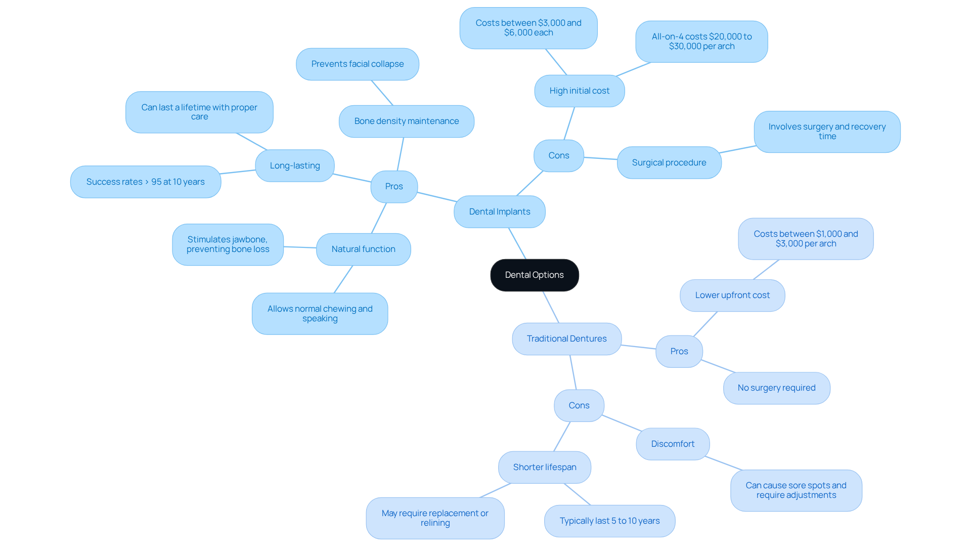 This mindmap helps you see the benefits and drawbacks of dental implants and traditional dentures. Each branch shows key points to consider, making it easier to weigh your choices and find the best solution for your dental health. This mindmap helps you see the benefits and drawbacks of dental implants and traditional dentures. Each branch shows key points to consider, making it easier to weigh your choices and find the best solution for your dental health.