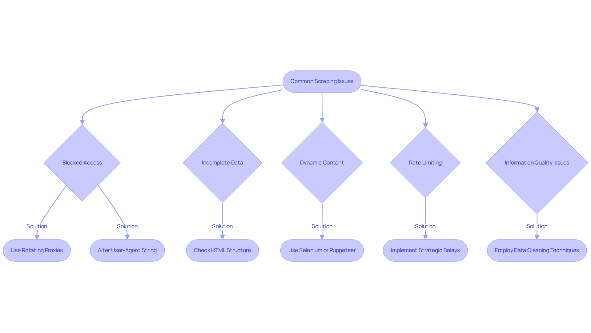Each branch represents a common issue you might face while scraping data. Follow the arrows to see the recommended strategies for overcoming these challenges. Each branch represents a common issue you might face while scraping data. Follow the arrows to see the recommended strategies for overcoming these challenges.