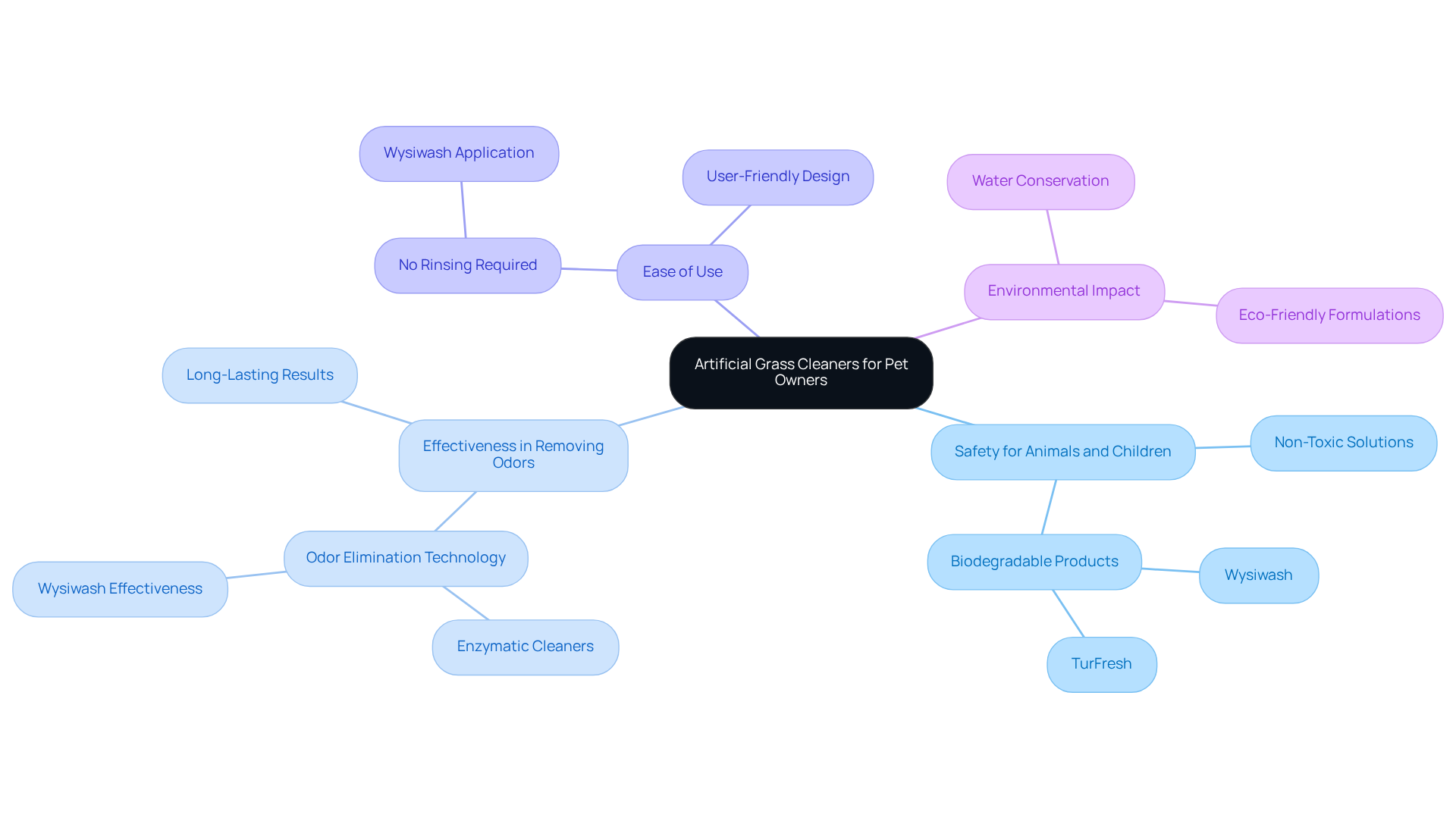 The center represents the main topic, and the branches show important factors to think about when selecting a cleaner. Each color-coded branch helps you quickly identify different considerations.