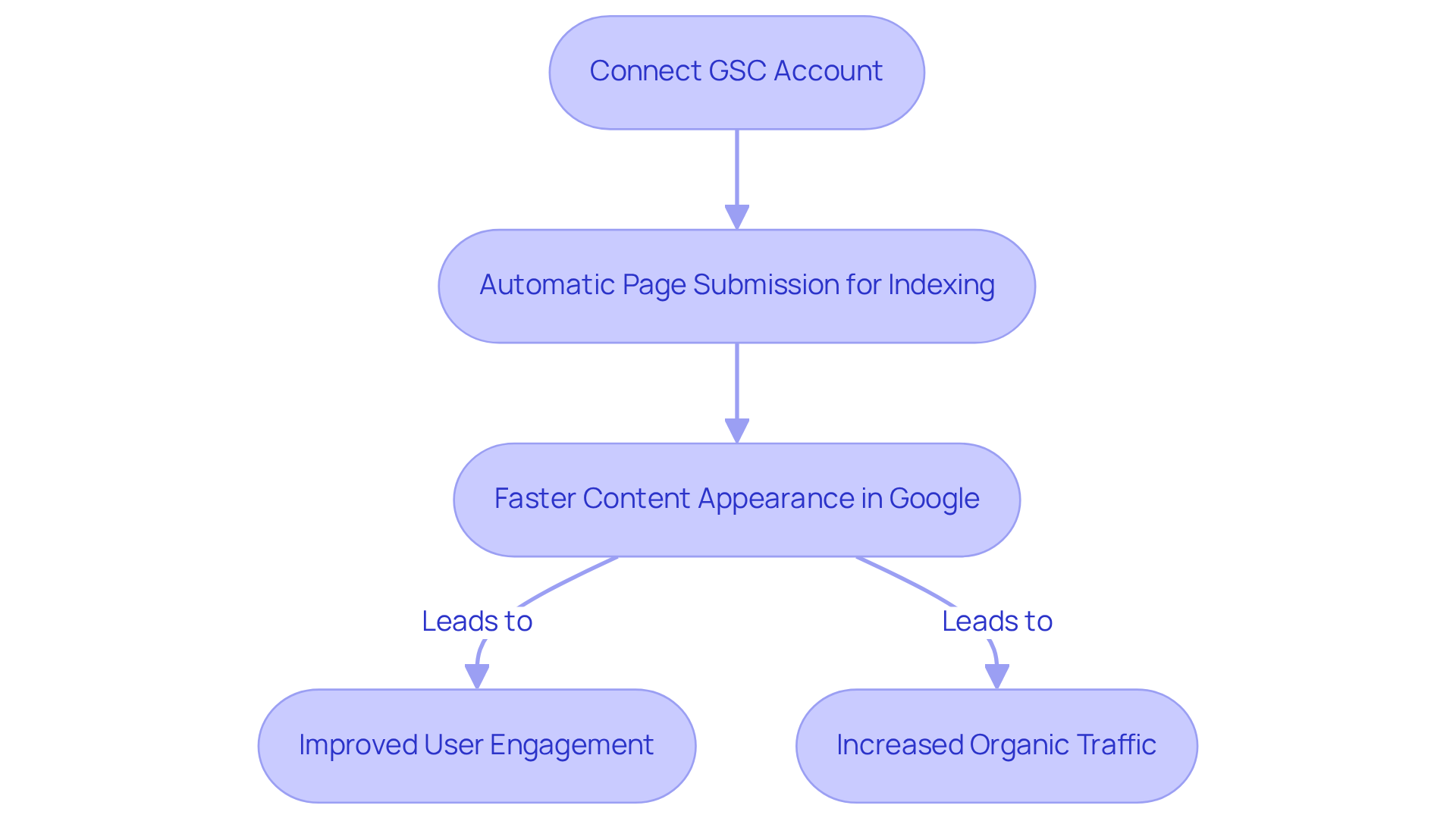 Follow the arrows to see how each step leads to the next in improving the search experience. The benefits highlighted show why these steps are important for healthcare providers.