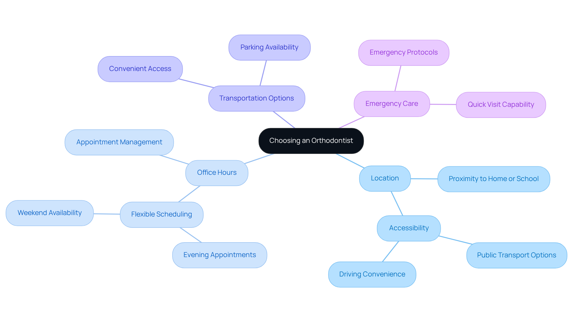 This mindmap helps you visualize the important factors to think about when selecting an orthodontist for your child. Start at the center with the main idea, then follow the branches to see each factor and its specific considerations. This mindmap helps you visualize the important factors to think about when selecting an orthodontist for your child. Start at the center with the main idea, then follow the branches to see each factor and its specific considerations.