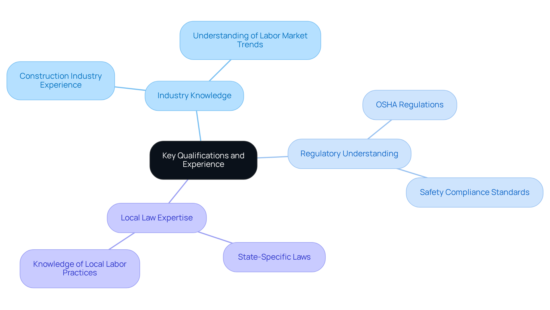This mindmap starts with the main idea of what to look for in a labor law specialist. Each branch represents a different area of expertise or qualification, helping you understand what factors are important in your search.