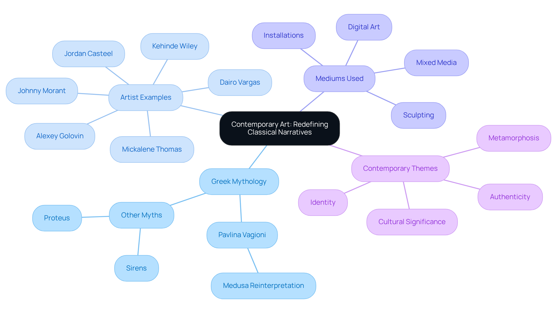 The central idea represents how contemporary art interacts with classical stories. Each branch highlights a different aspect, such as specific artists or themes, showing how they relate to the main idea. The central idea represents how contemporary art interacts with classical stories. Each branch highlights a different aspect, such as specific artists or themes, showing how they relate to the main idea.