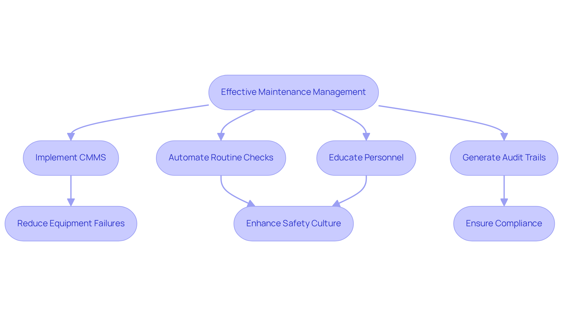This flowchart illustrates how effective maintenance management leads to improved patient safety. Each step shows a critical action and its positive outcome, helping you see how they connect to create a safer healthcare environment.