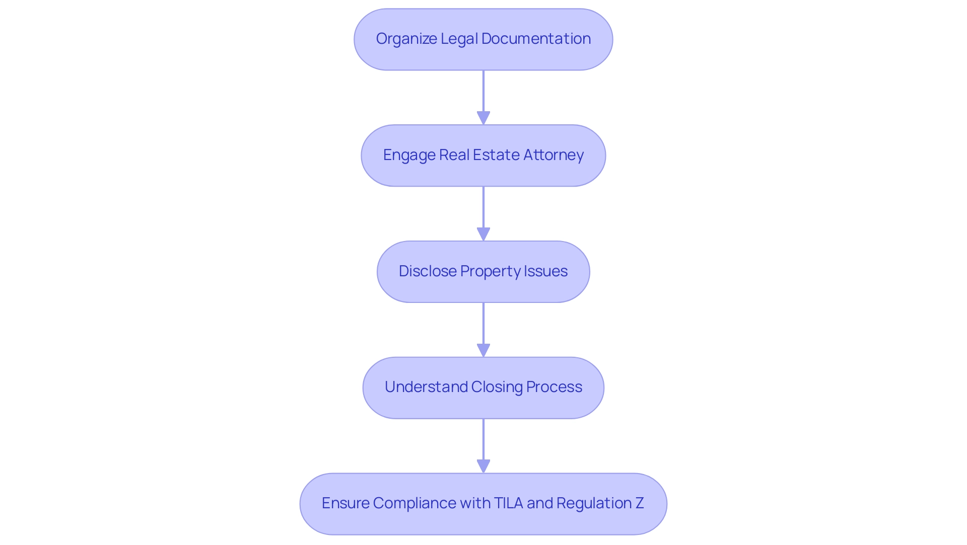 Each box represents a step in the selling process, and the arrows indicate the sequential flow between steps. Colors differentiate the steps for better clarity.