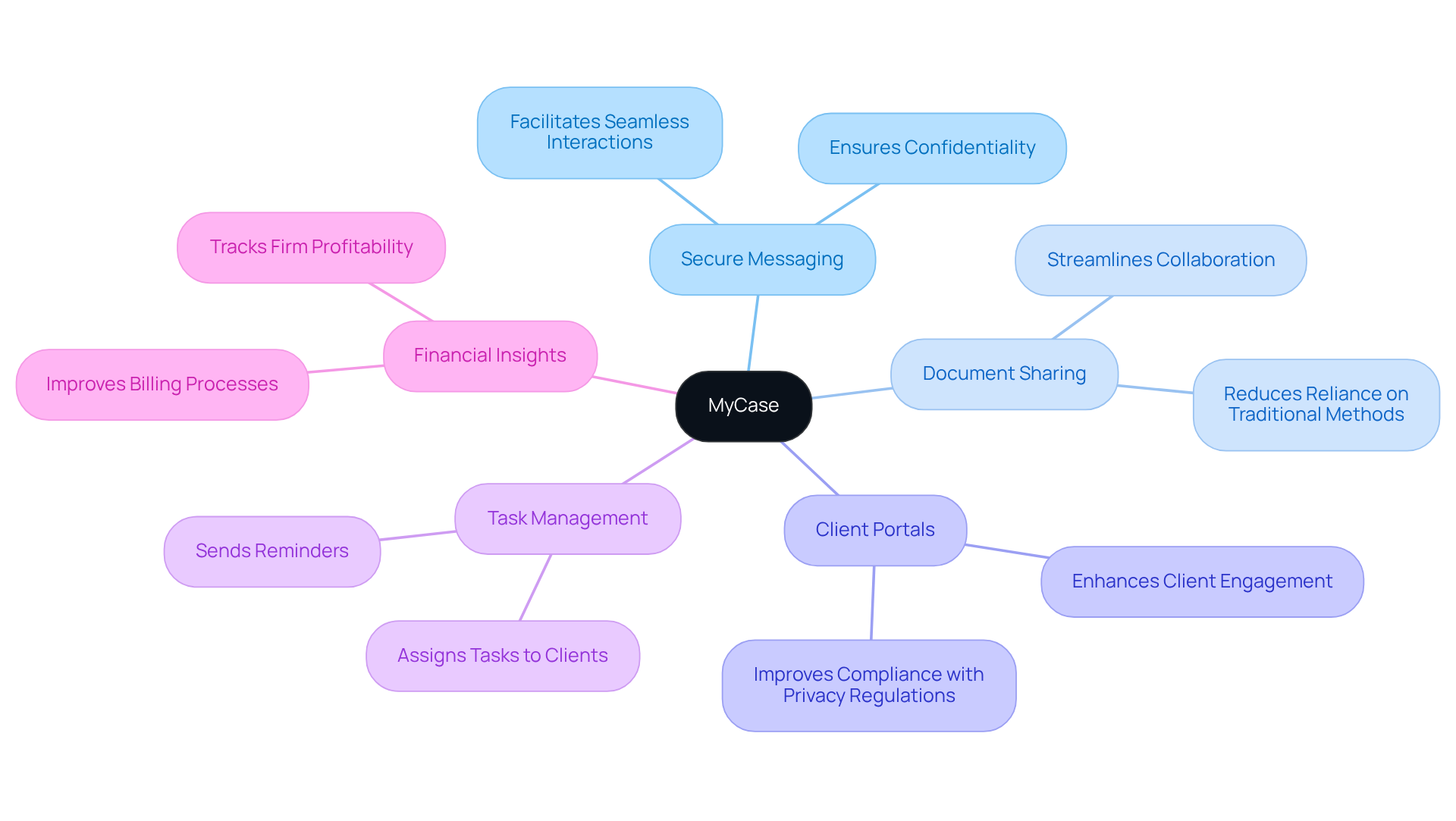 The center represents MyCase, the software. Each branch shows a feature, and the sub-branches explain how these features help improve communication and compliance in medical organizations.