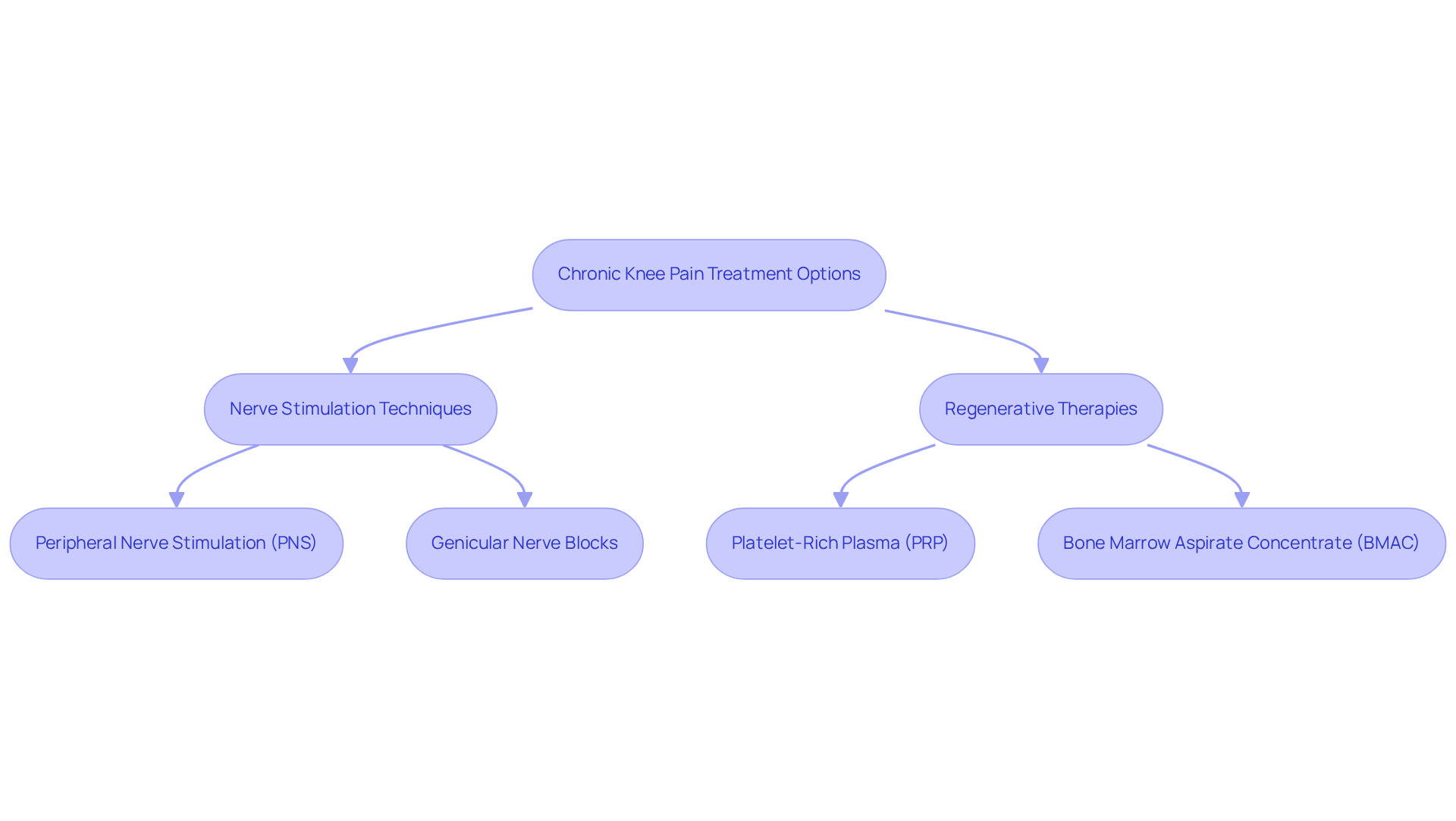 This flowchart outlines the treatment options for chronic knee pain. Start at the top with the main options, then follow the arrows to see the specific techniques available under each category. Each box provides a brief insight into the treatment's purpose and benefits. This flowchart outlines the treatment options for chronic knee pain. Start at the top with the main options, then follow the arrows to see the specific techniques available under each category. Each box provides a brief insight into the treatment's purpose and benefits.