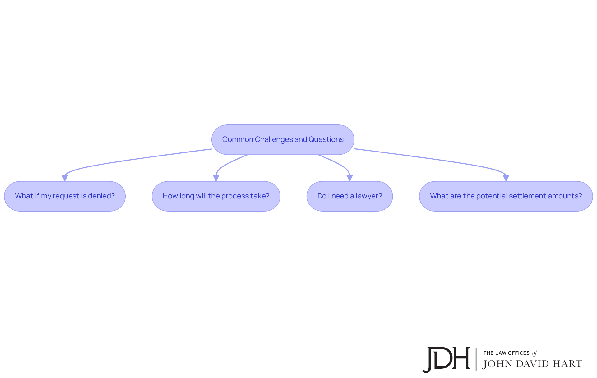 This flowchart helps you understand the common challenges and questions you might face during a lawsuit. Each box represents a question, and the arrows show how you can navigate through the information related to each challenge.