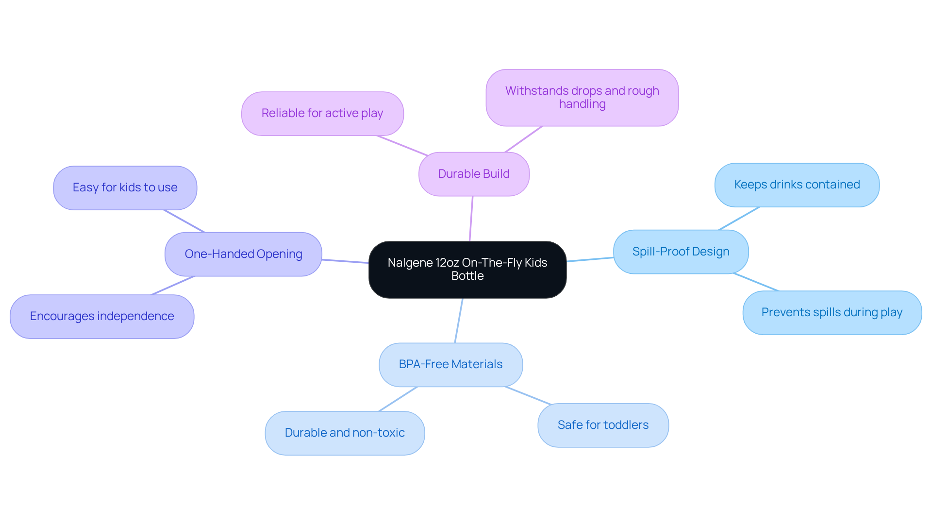 The central node represents the product, while the branches show its features. Each feature connects to its benefits, helping you see why this bottle is a great choice for keeping kids hydrated.