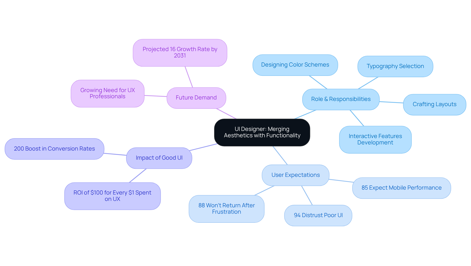 The central node represents the main theme. Each branch highlights key areas related to UI design, showing how they connect and contribute to the overall importance of UI designers.