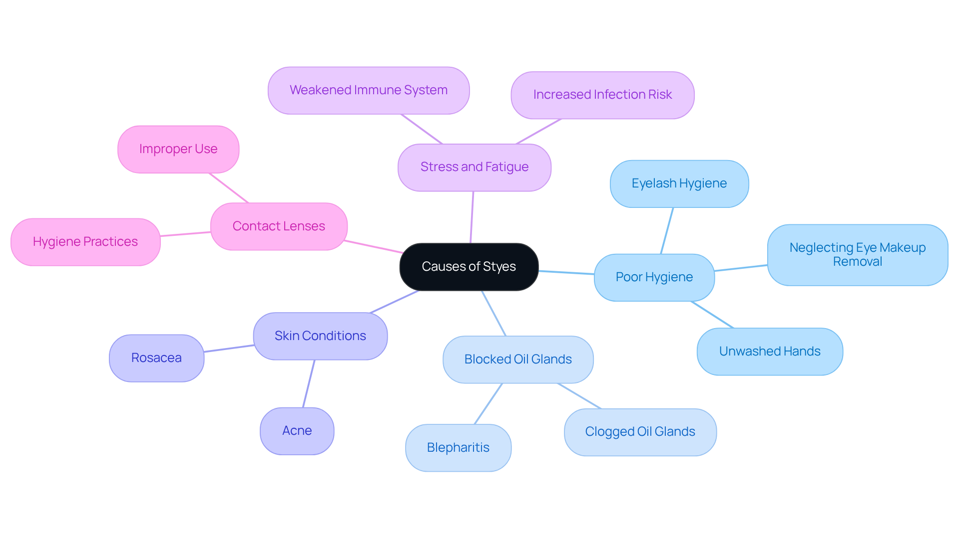 The central node represents the main topic, while the branches show different causes of styes. Each sub-branch provides more detail about how these factors contribute to eye health. Follow the branches to see how each cause is connected. The central node represents the main topic, while the branches show different causes of styes. Each sub-branch provides more detail about how these factors contribute to eye health. Follow the branches to see how each cause is connected.