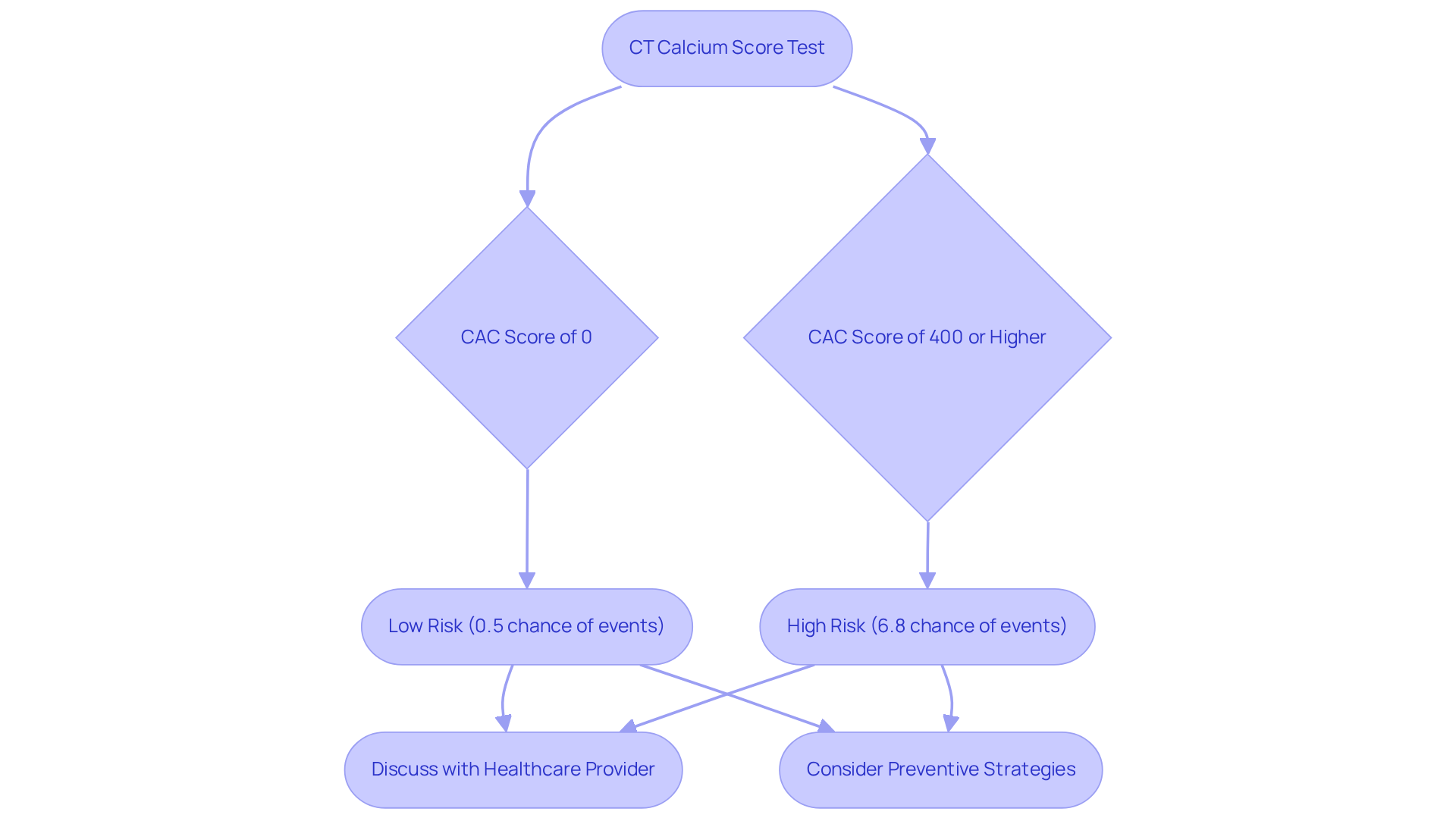 This flowchart shows the steps and outcomes of the CT calcium score test. Follow the arrows to see how different scores indicate different levels of risk and what actions you can take based on those scores.