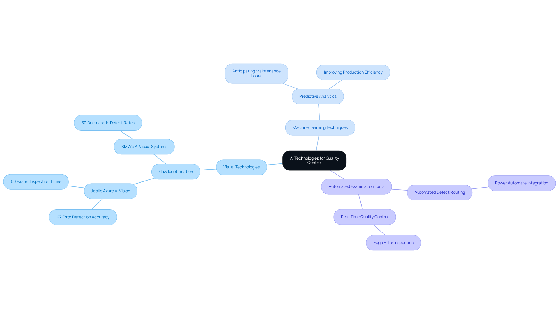 This mindmap illustrates the various AI technologies available for quality control. Each branch represents a type of technology, and the sub-branches detail their specific advantages and real-world applications. Follow the connections to understand how these technologies work together to improve manufacturing quality. This mindmap illustrates the various AI technologies available for quality control. Each branch represents a type of technology, and the sub-branches detail their specific advantages and real-world applications. Follow the connections to understand how these technologies work together to improve manufacturing quality.