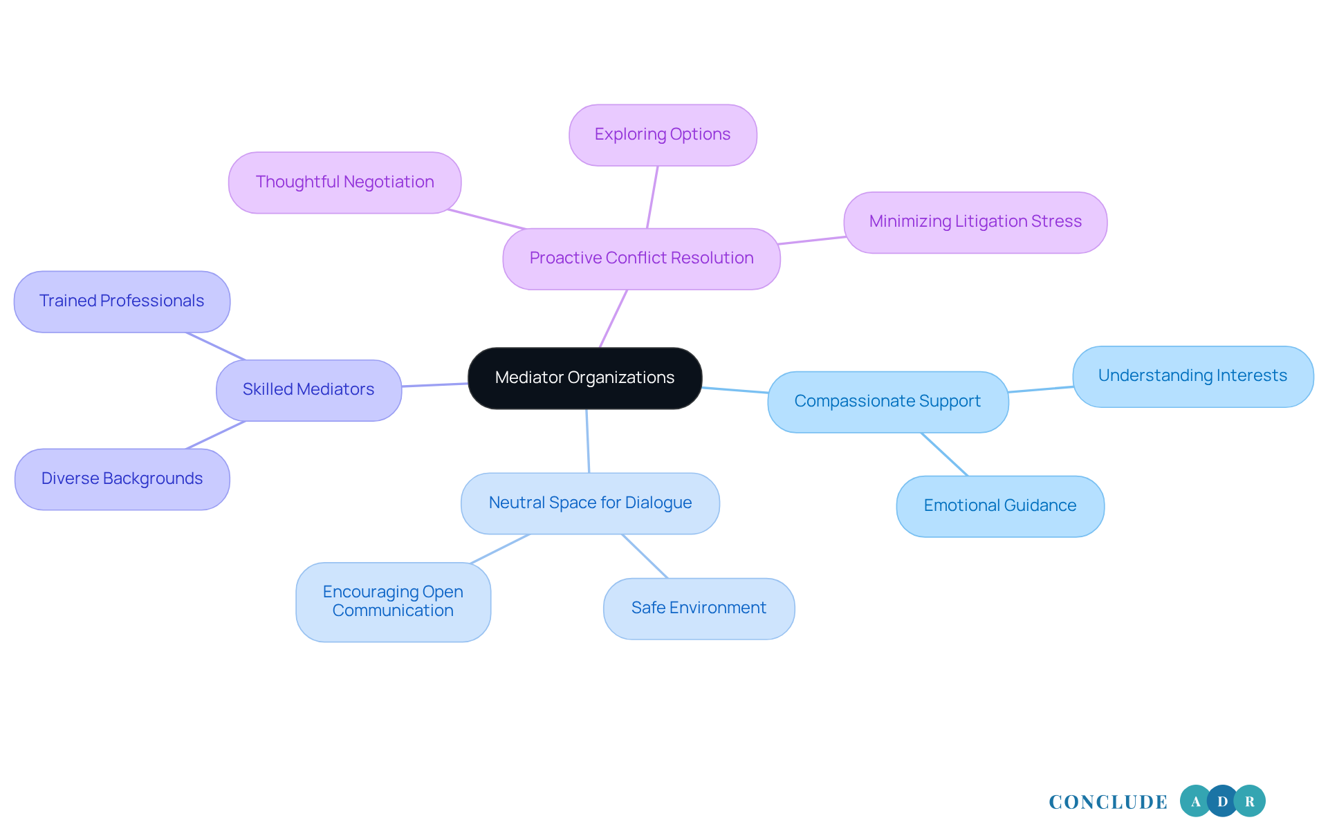 The center represents mediator organizations, with branches showing their roles and functions — follow the branches to understand how these groups help in conflict resolution.