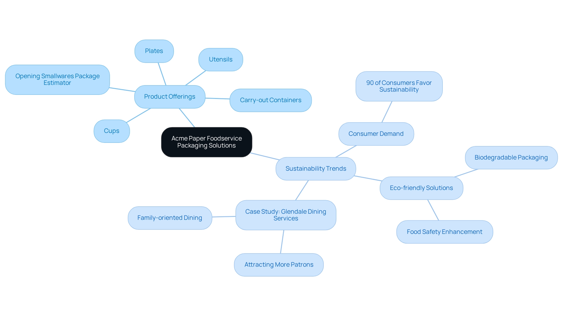 The center node represents Acme Paper's offerings, while the branches show different product categories and sustainability aspects. Each color-coded section helps you easily identify related topics.