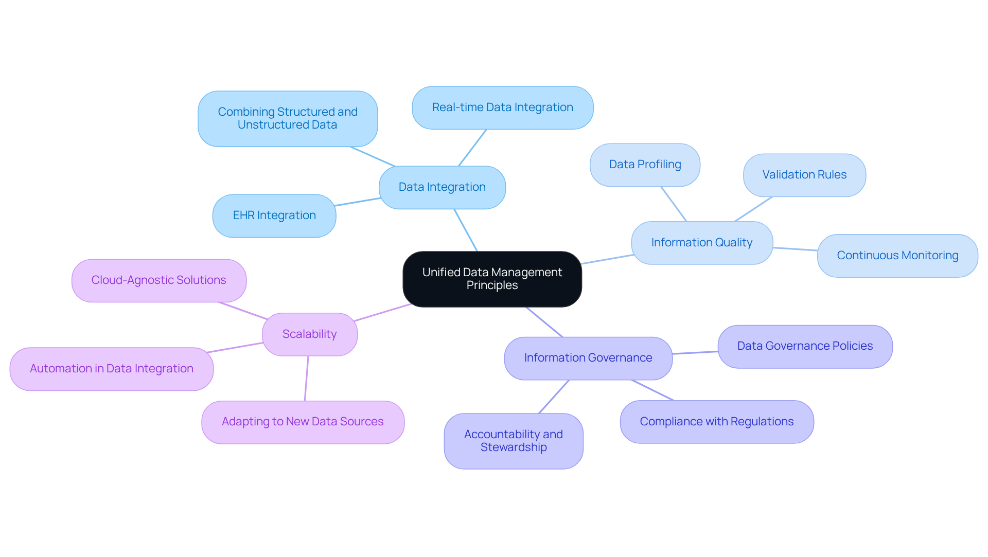 The central node represents the main concept of Unified Data Management, while the branches show the key principles that support it. Each principle can have additional details or examples, helping you understand how they contribute to effective information management. The central node represents the main concept of Unified Data Management, while the branches show the key principles that support it. Each principle can have additional details or examples, helping you understand how they contribute to effective information management.