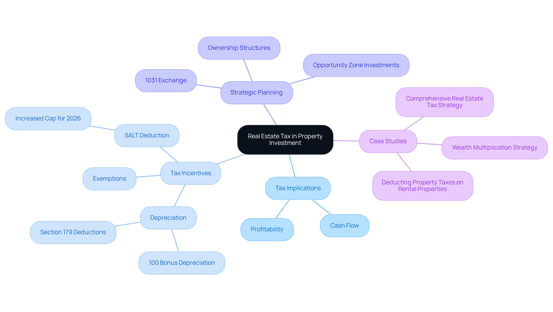 The central node represents the overall theme, while branches show key areas of focus. Each sub-branch provides specific details or strategies related to that area, helping you see how everything connects.