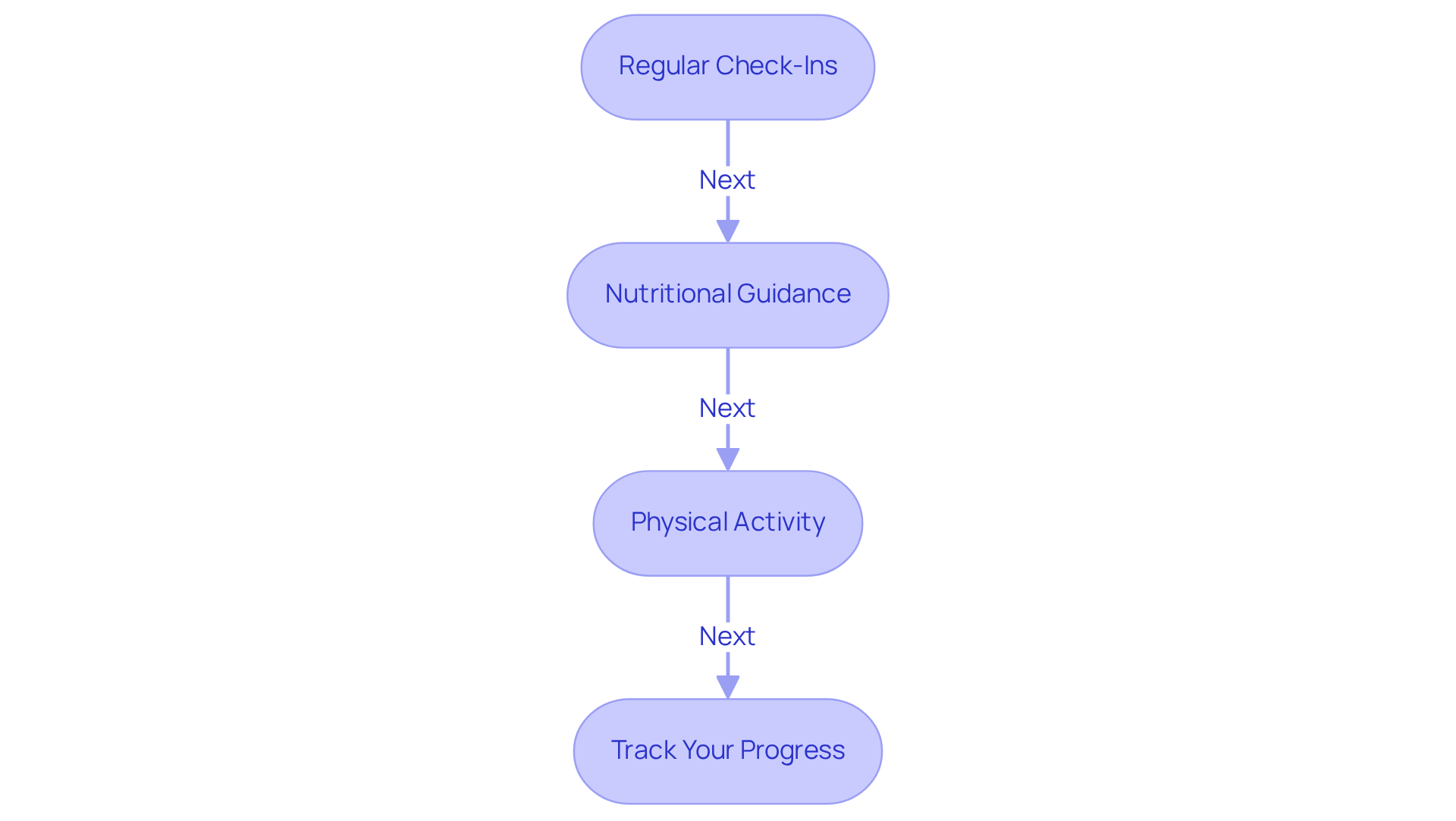 Each box represents a crucial step in your weight loss journey. Follow the arrows to see how each action supports your overall goal of sustaining weight loss.