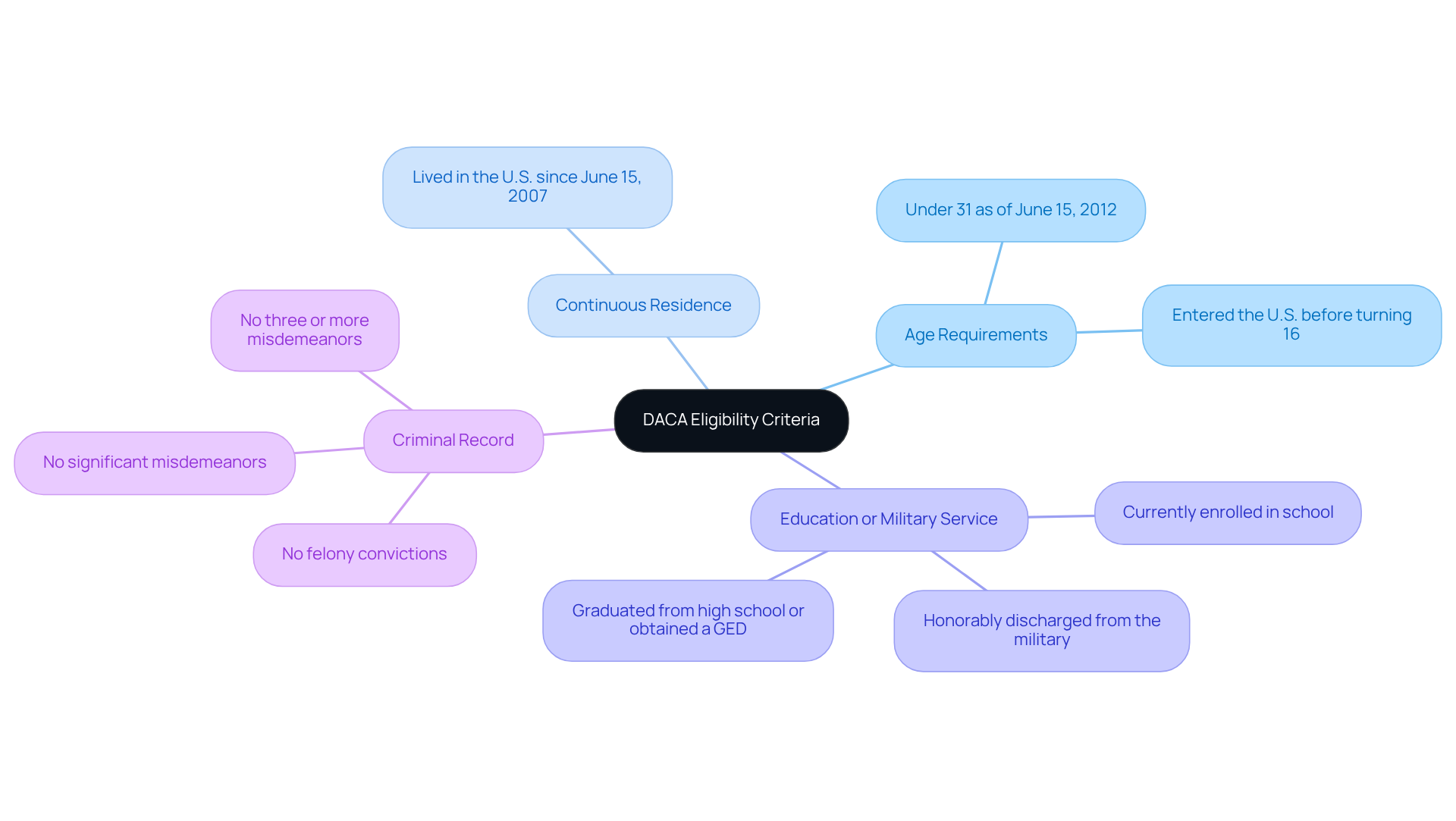 This mindmap starts with the main topic of DACA eligibility in the center. Each branch represents a different requirement you need to meet. Follow the branches to see what you need to qualify for DACA, making it easier to understand the process.