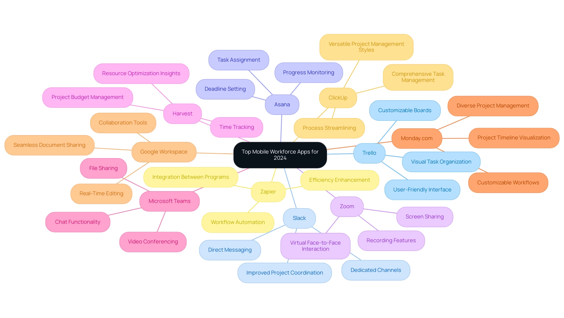 The central node represents mobile workforce apps, with branches showing individual apps and their respective features and benefits.