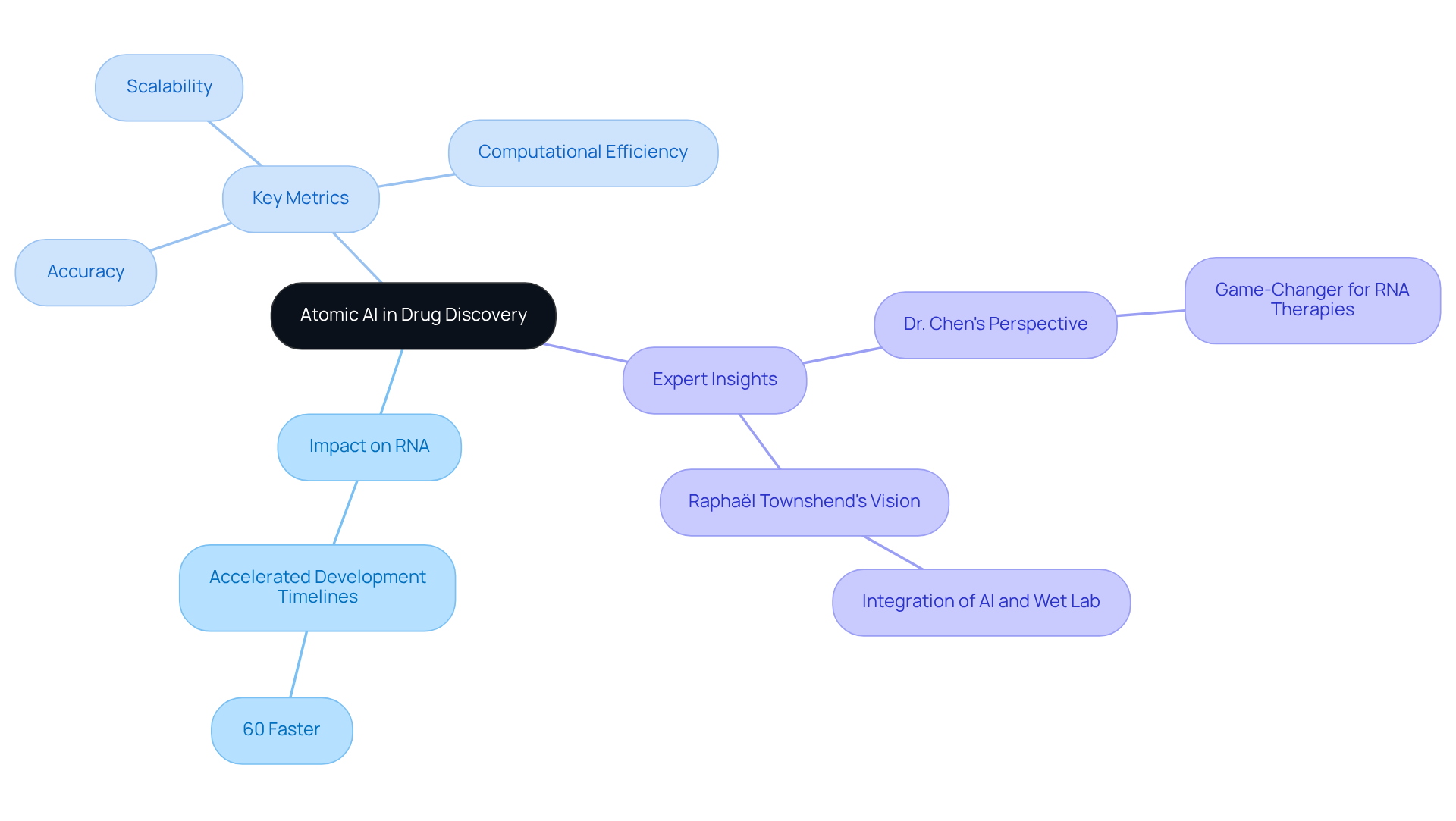 The center shows the main theme of Atomic AI, while branches highlight its impact, important metrics, and expert opinions. Follow the branches to explore how AI is transforming drug discovery.