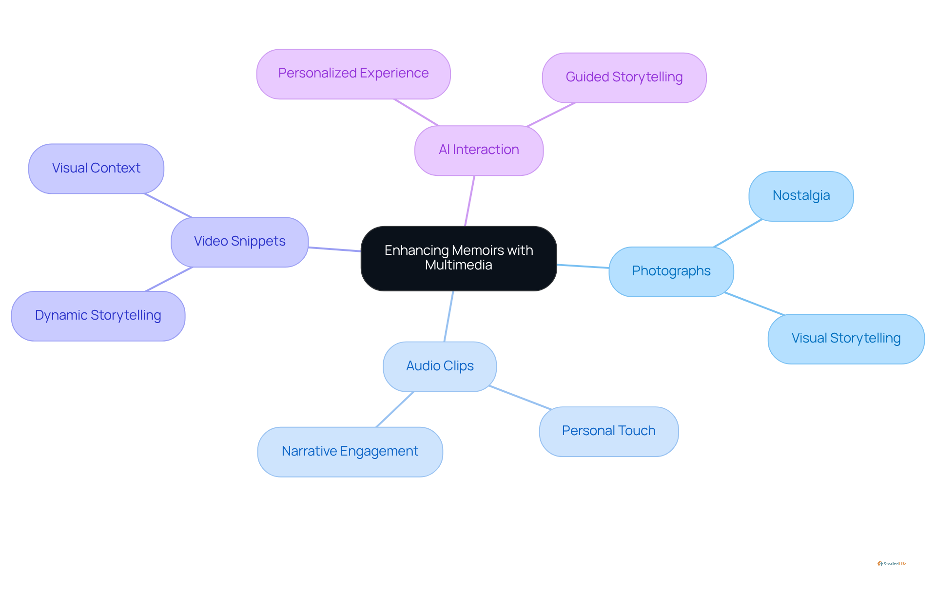 The central idea is about enhancing memoirs with multimedia. Each branch represents a different type of multimedia, and the sub-branches provide examples or benefits of using those elements in storytelling.