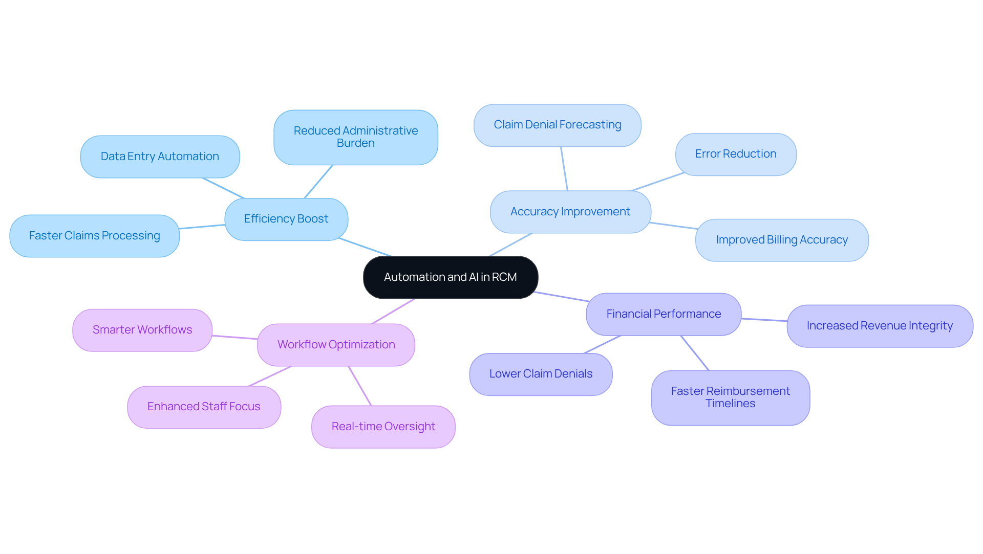 Start at the center with the main theme, then follow the branches to explore how automation and AI enhance various aspects of revenue cycle management. Each branch represents a key benefit or example, making it easy to see the connections.