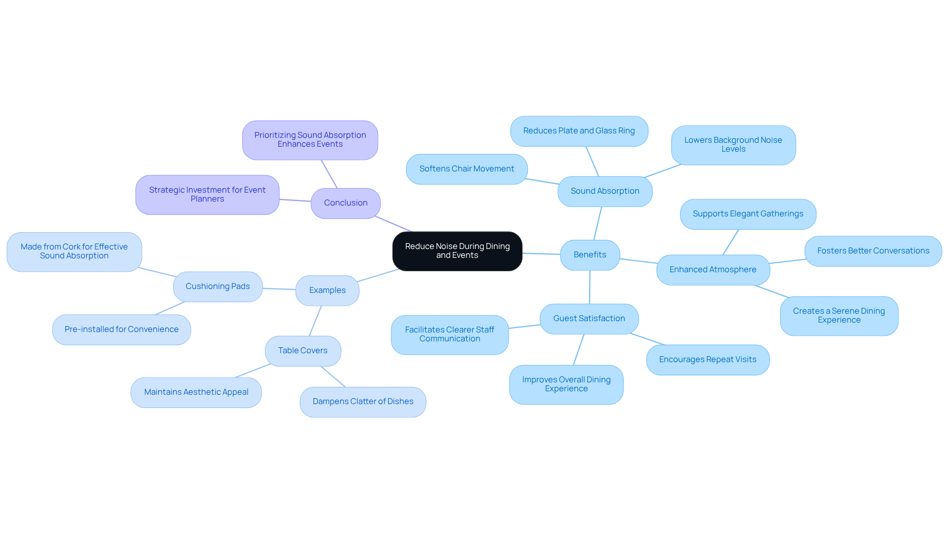 The center shows the main topic, and the branches illustrate the benefits and examples of using table cushioning pads. Each branch helps you understand how these elements contribute to a better dining experience.
